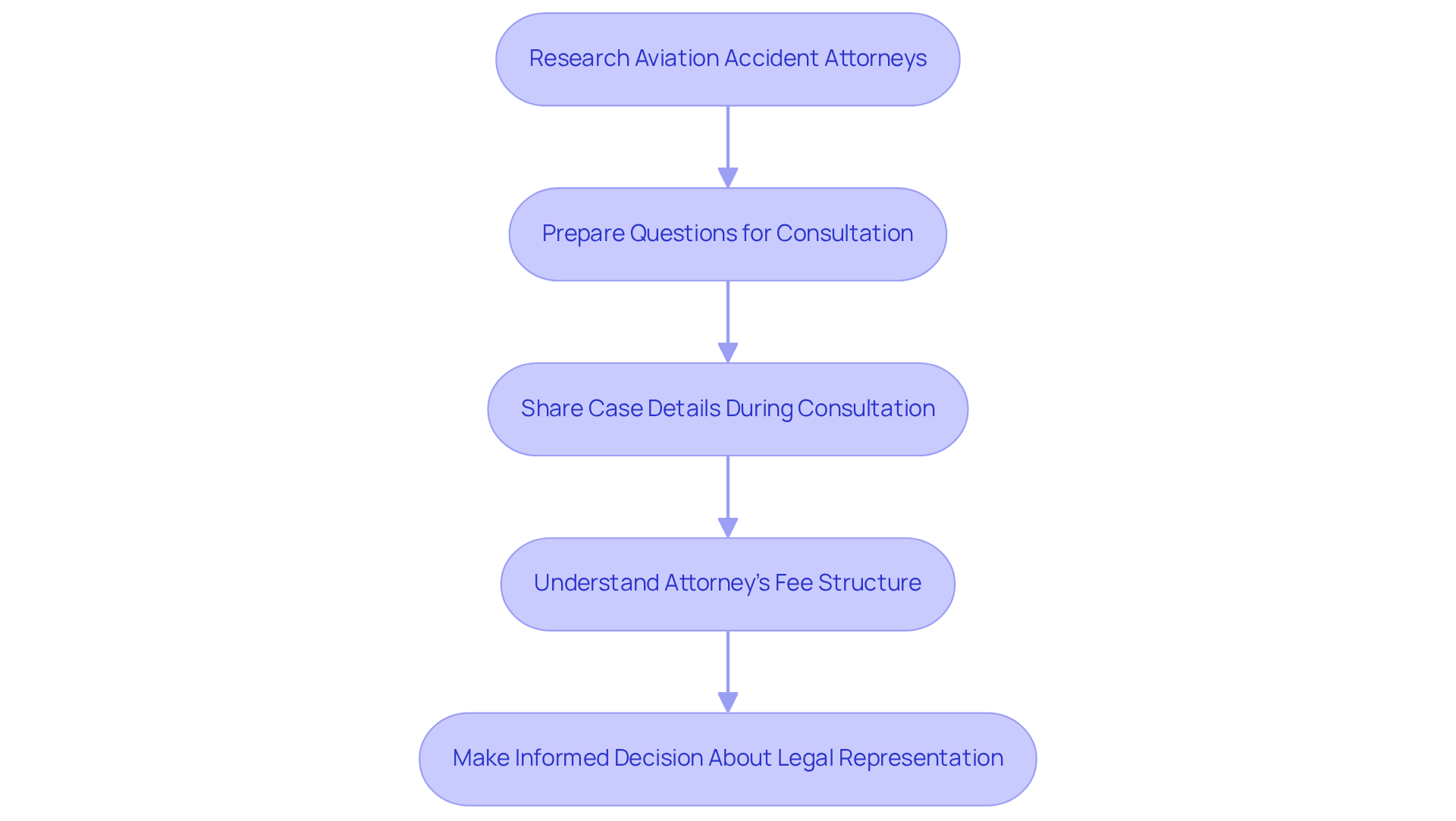 Follow the arrows to see the steps you should take when consulting with an attorney after a flight incident. Each box represents a key action to help you navigate the process smoothly.