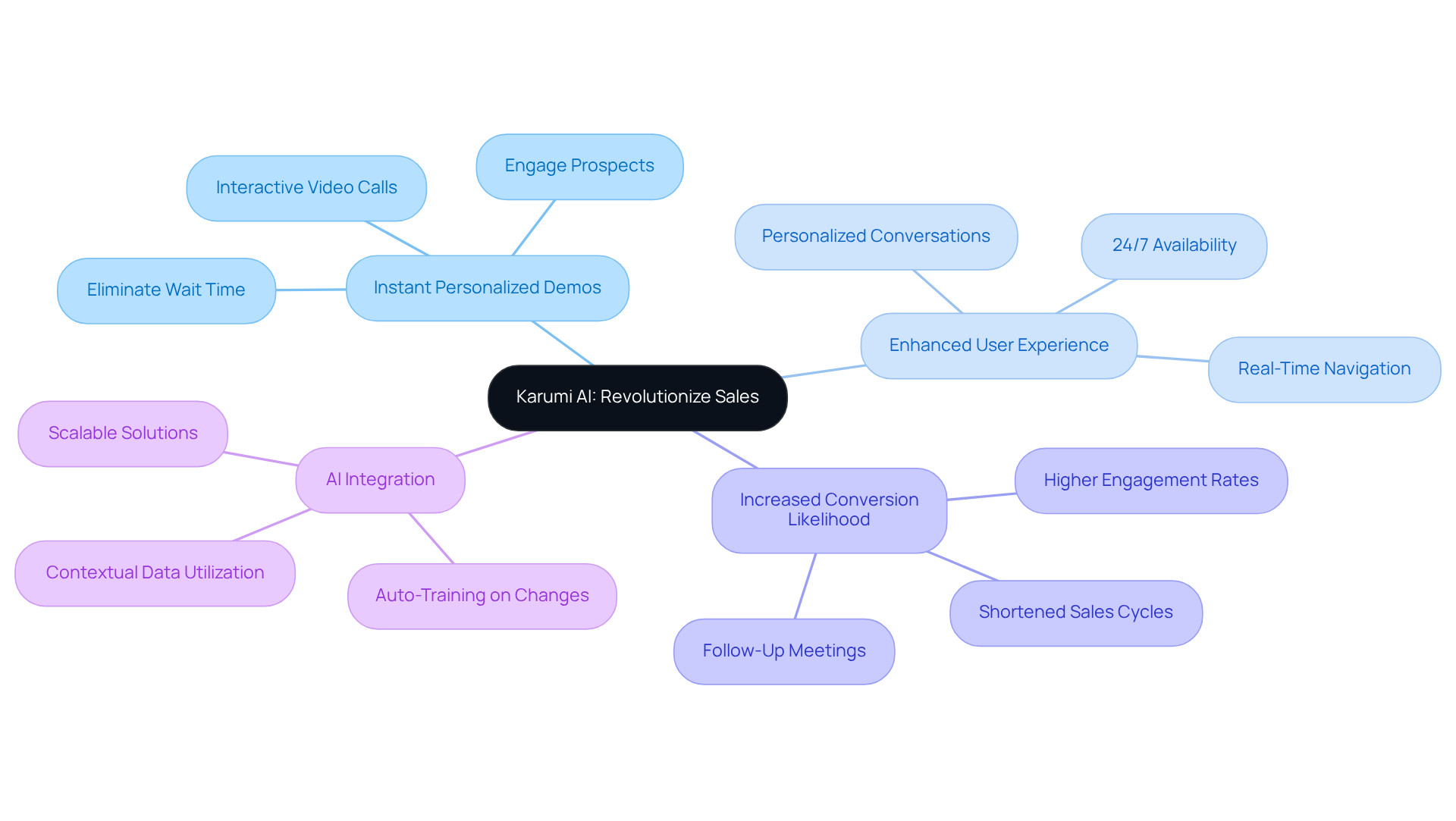 Start at the center with Karumi AI, then explore how it transforms sales through personalized demos and other benefits. Each branch represents a key feature or advantage.