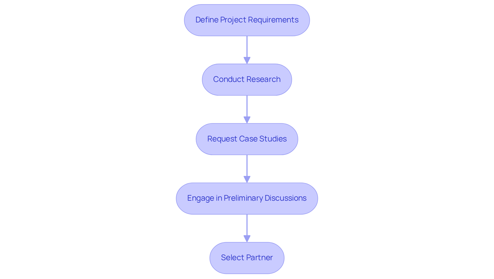 This flowchart outlines the steps to take when choosing an outsourcing partner. Start at the top and follow the arrows down to see how each step builds on the previous one, leading to a successful selection.