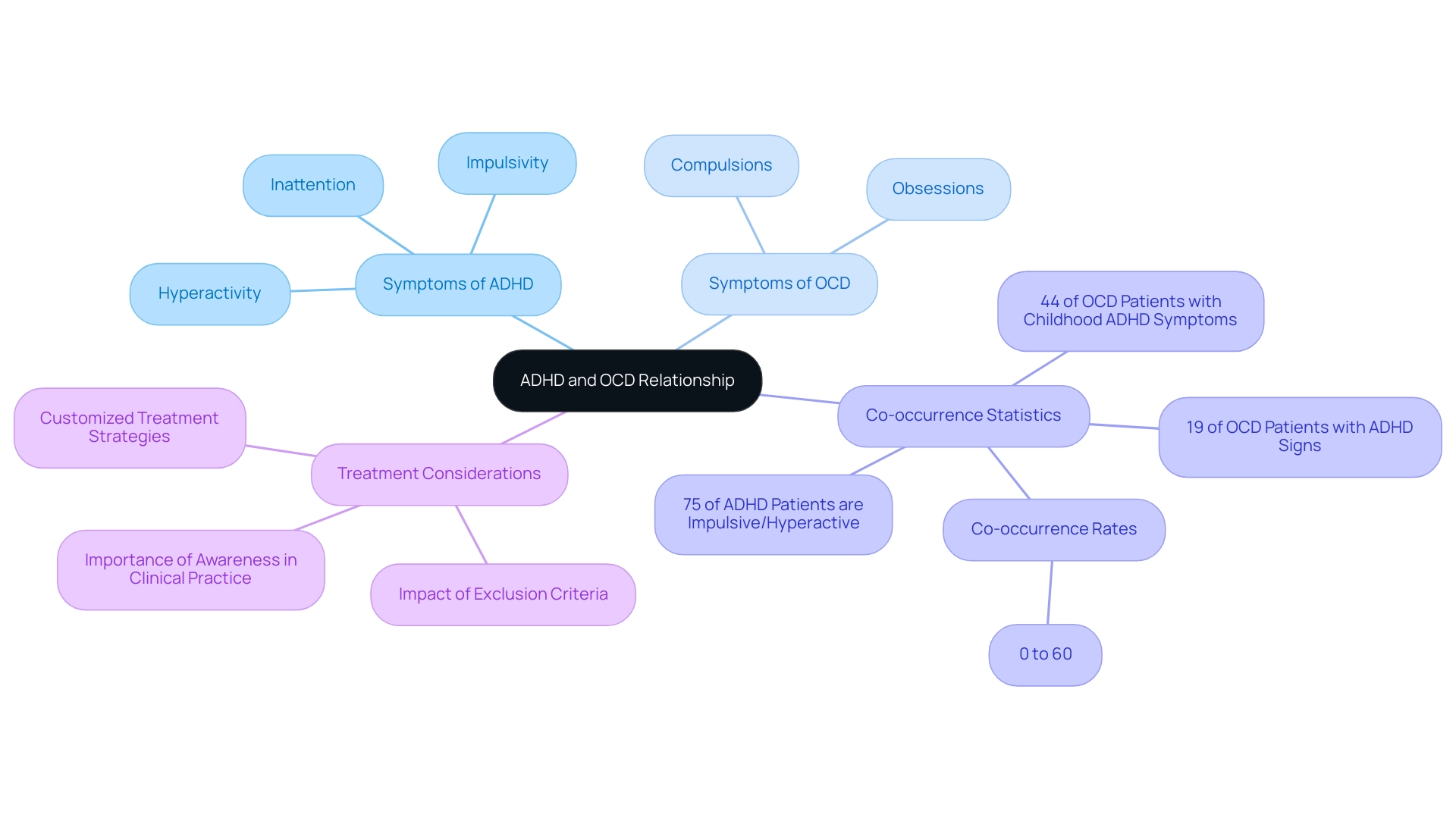 The central node represents the overall relationship, with branches illustrating symptoms, statistics, and treatment considerations for ADHD and OCD.