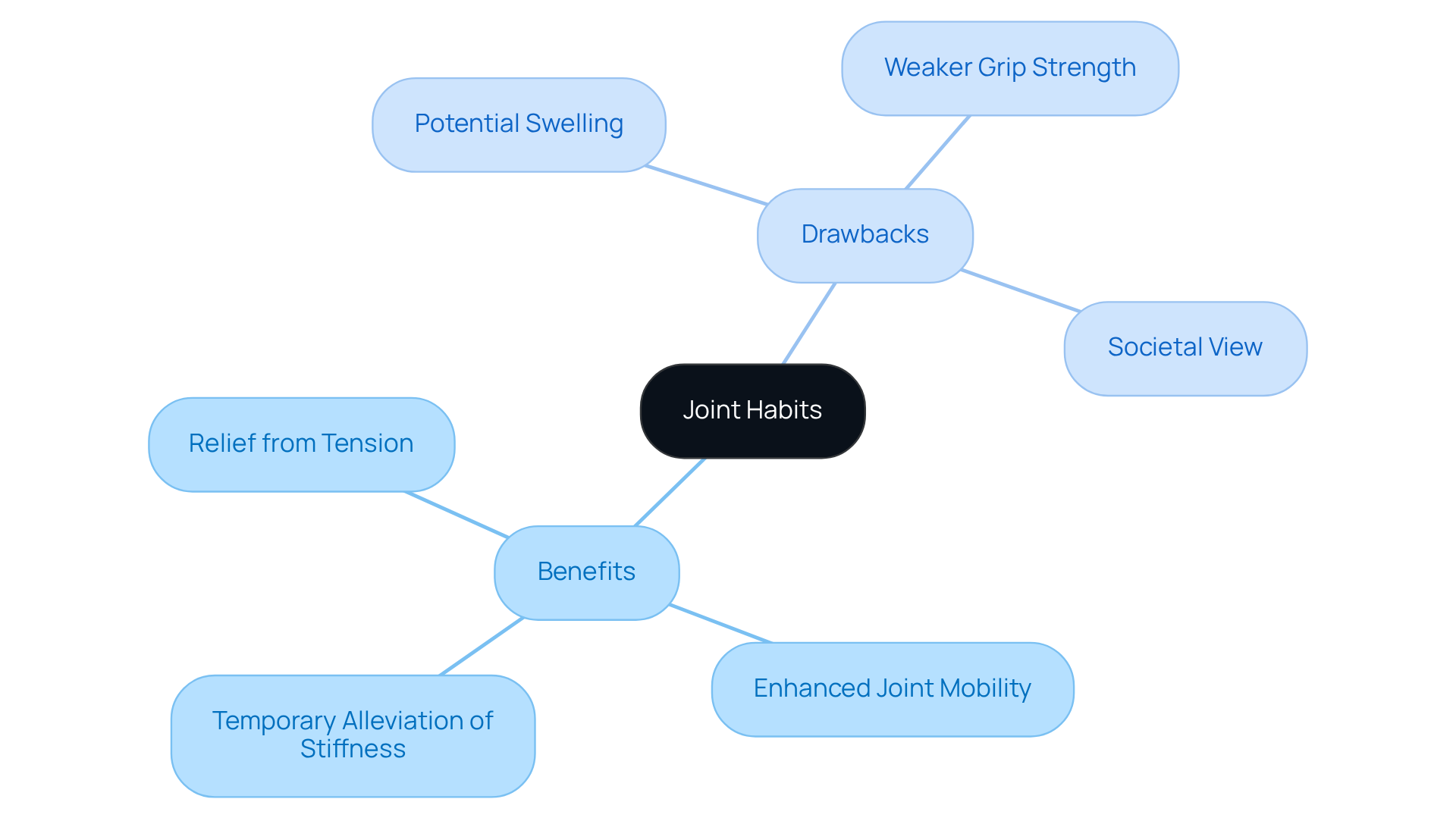 This mindmap shows the pros and cons of knuckle popping. The left side highlights the benefits, like relief and mobility, while the right side outlines the drawbacks, such as swelling and grip issues. Follow the branches to explore each point in detail! This mindmap shows the pros and cons of knuckle popping. The left side highlights the benefits, like relief and mobility, while the right side outlines the drawbacks, such as swelling and grip issues. Follow the branches to explore each point in detail!