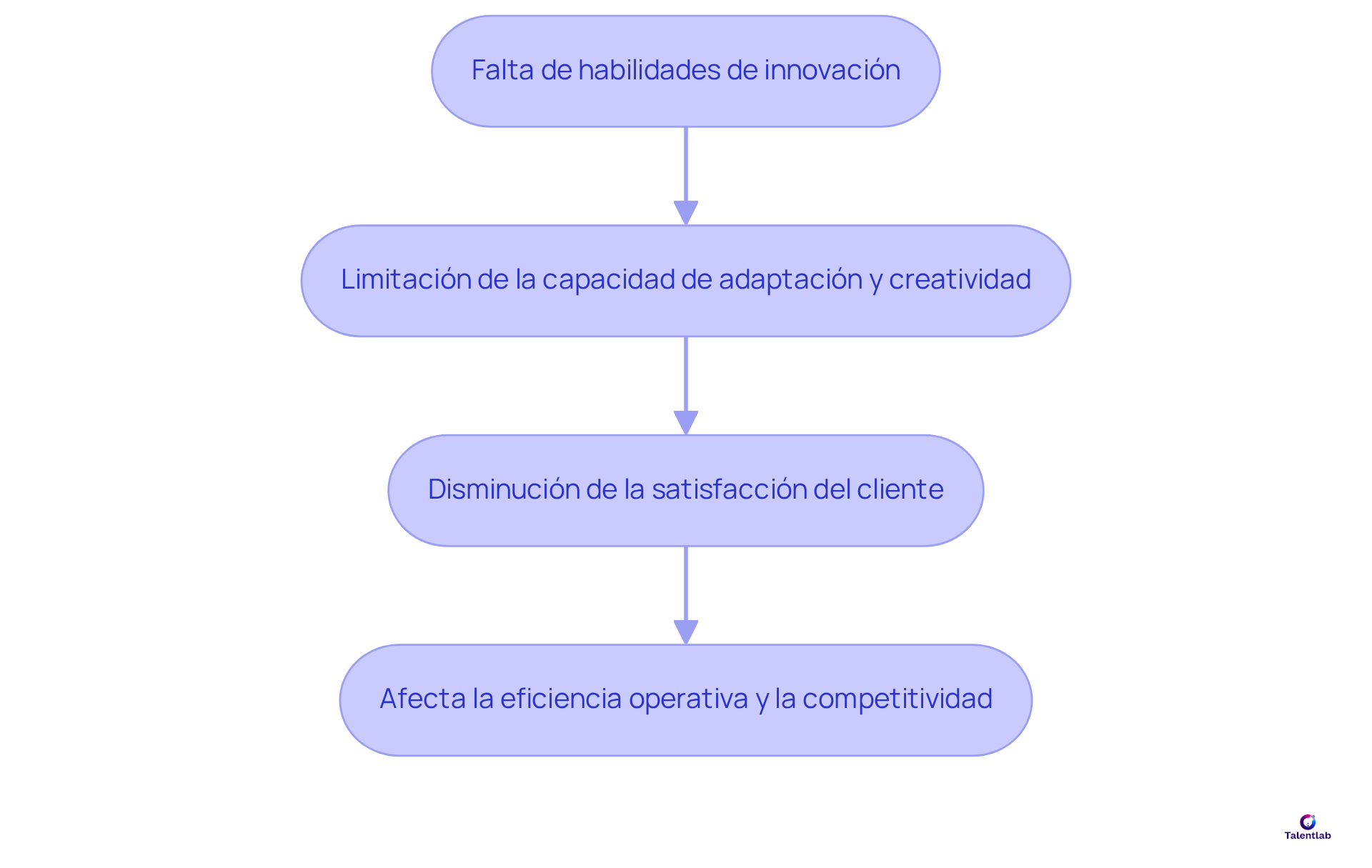 Este diagrama muestra cómo la falta de habilidades de innovación puede afectar a las empresas. Comienza con el problema y sigue el camino hacia las consecuencias, ayudando a entender cómo cada etapa se conecta con la siguiente.