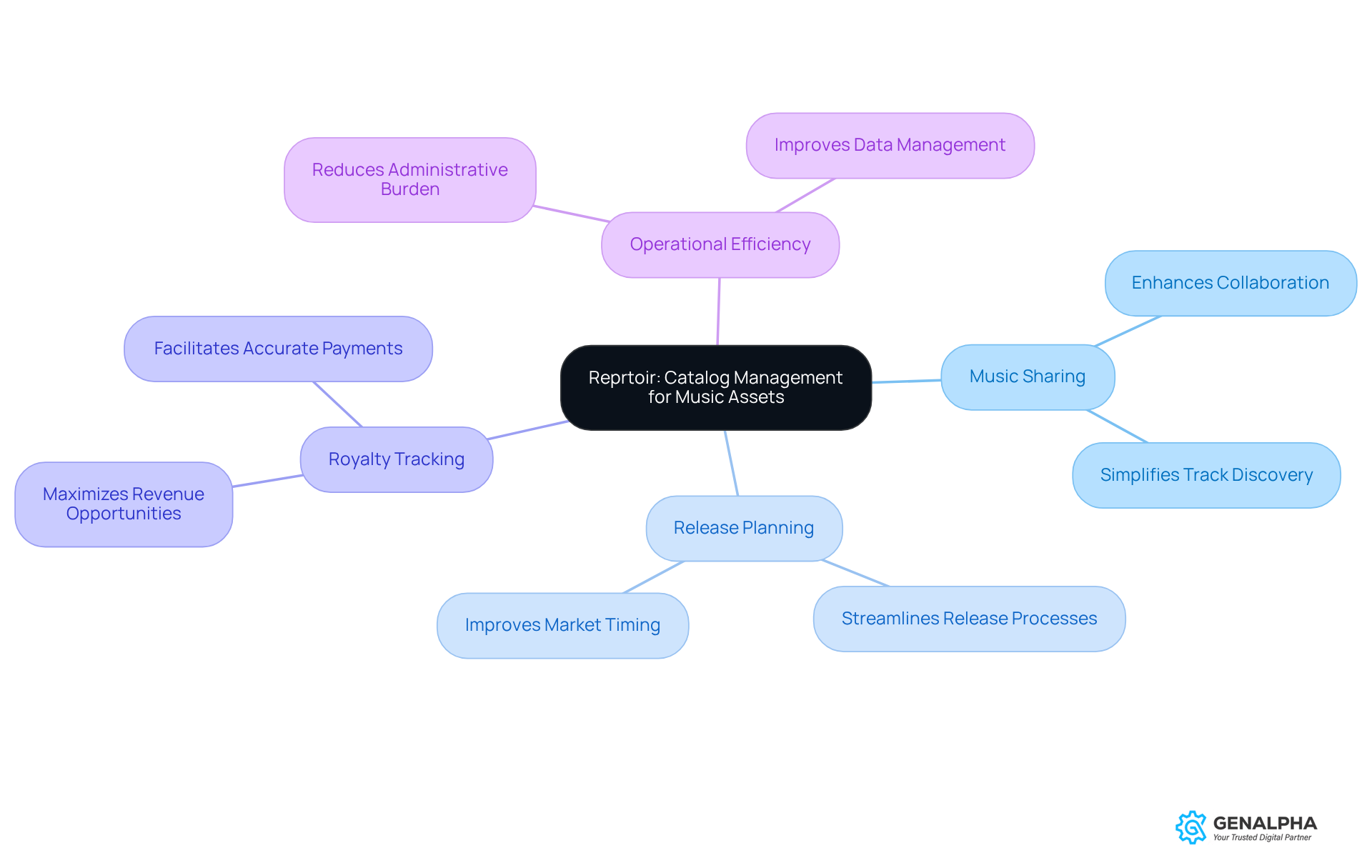 The central node represents Reprtoir's service, while the branches illustrate the key features and benefits that help streamline music management.
