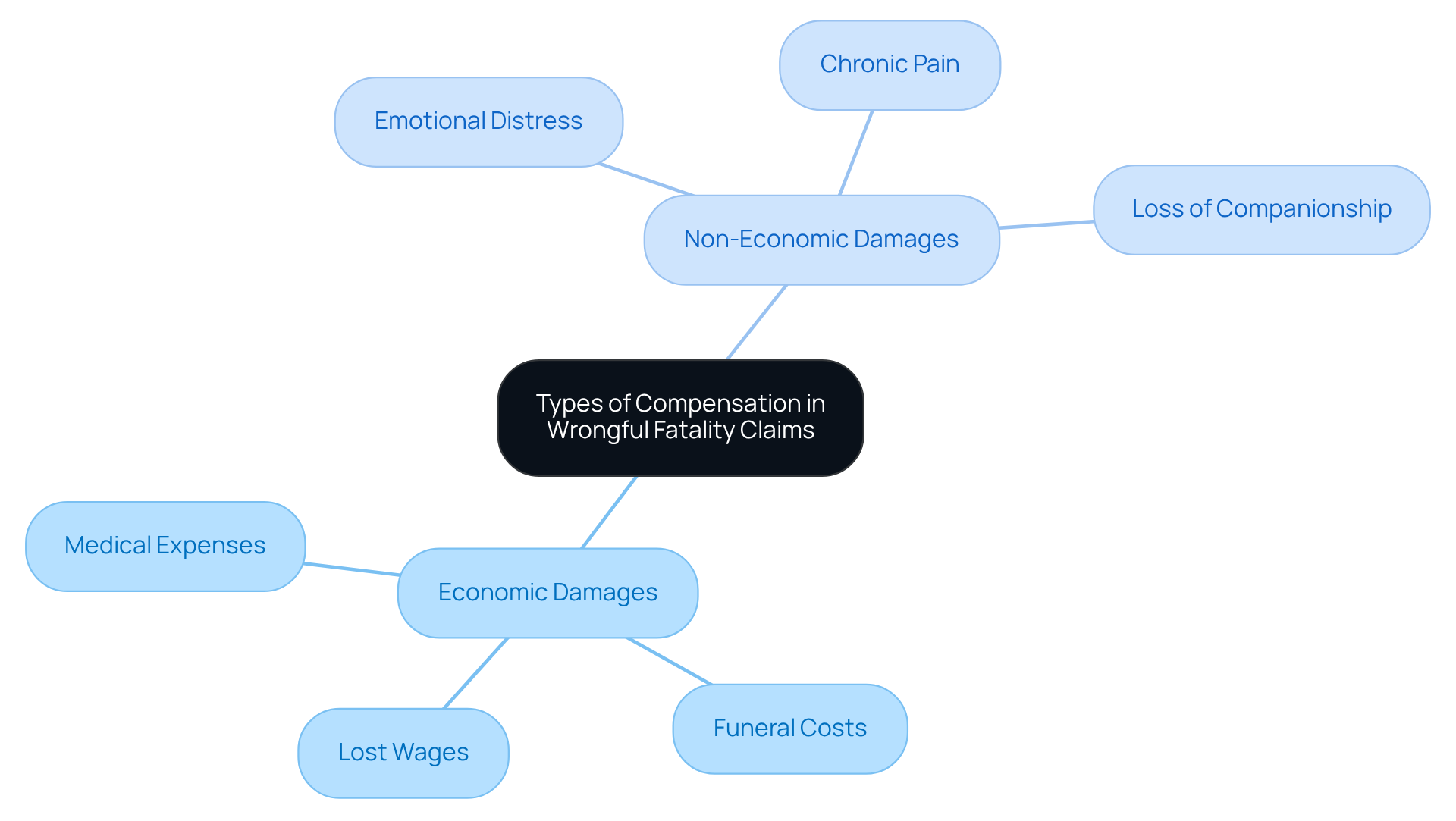 The central node represents the overall topic, while the branches show different categories of compensation. Each sub-branch provides specific examples, helping you see how various damages relate to the overall claim.