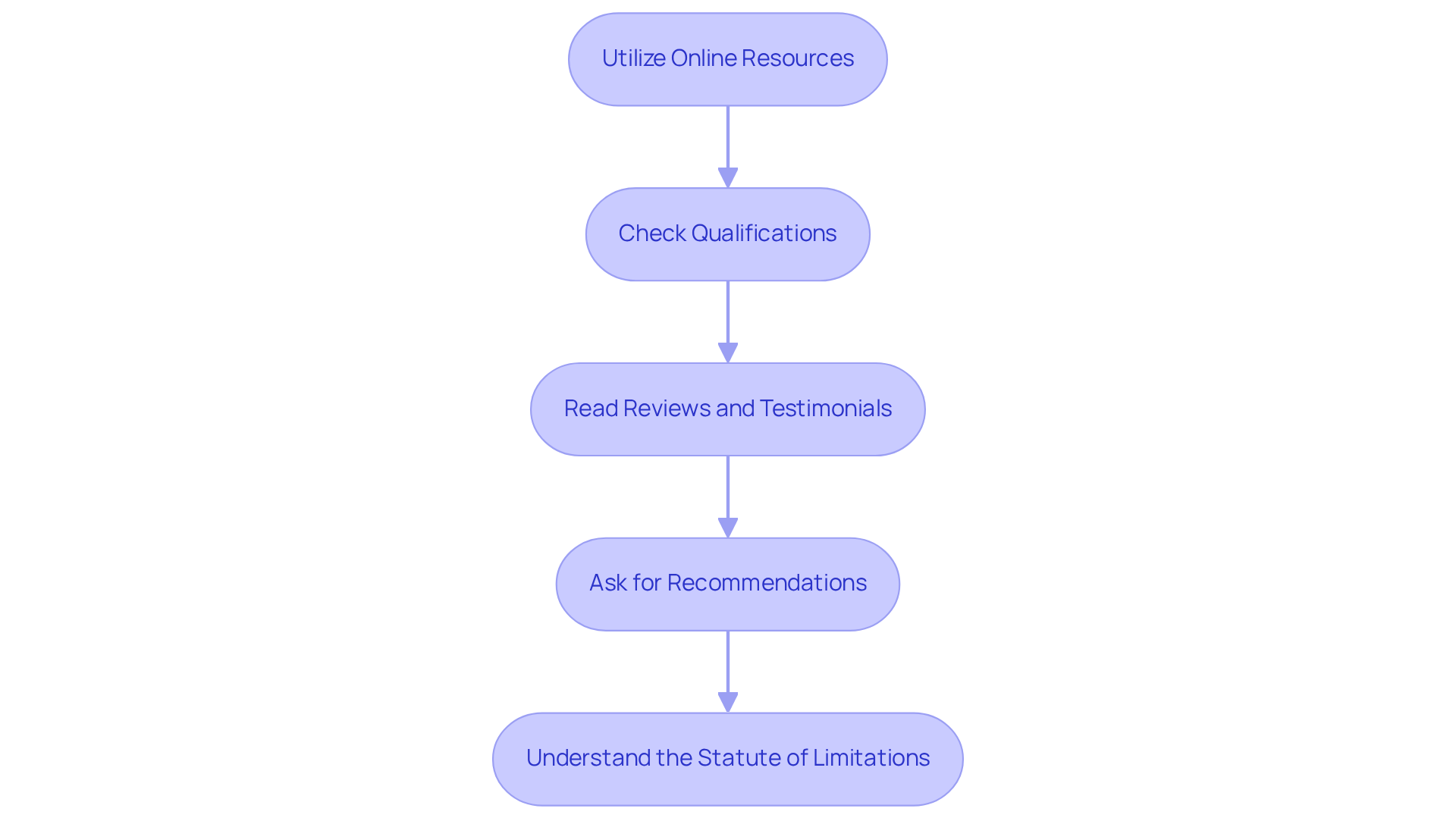 Each box represents a step you should take when looking for a lawyer. Follow the arrows to see the order in which to complete these steps for the best results. Each box represents a step you should take when looking for a lawyer. Follow the arrows to see the order in which to complete these steps for the best results.