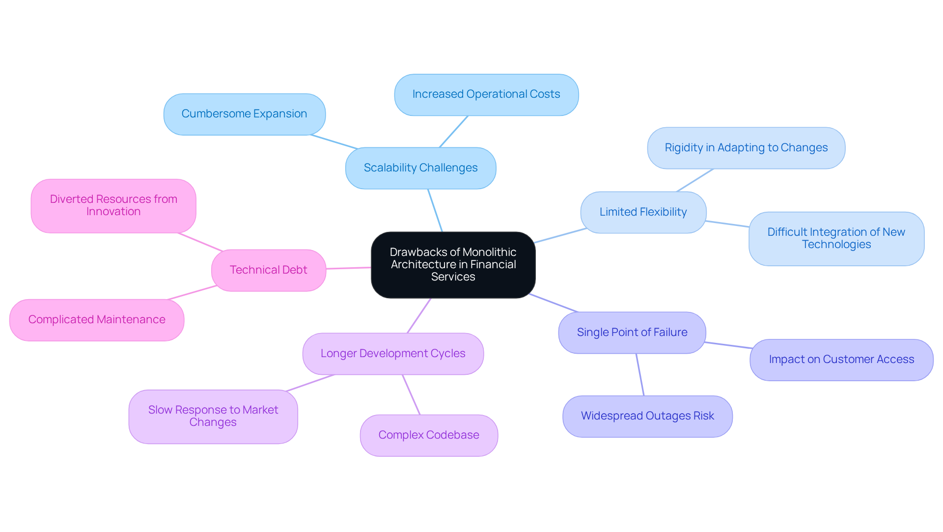 The central node represents the main topic, while each branch highlights a specific challenge. Follow the branches to see how each issue relates to the overall drawbacks of monolithic architecture. The central node represents the main topic, while each branch highlights a specific challenge. Follow the branches to see how each issue relates to the overall drawbacks of monolithic architecture.
