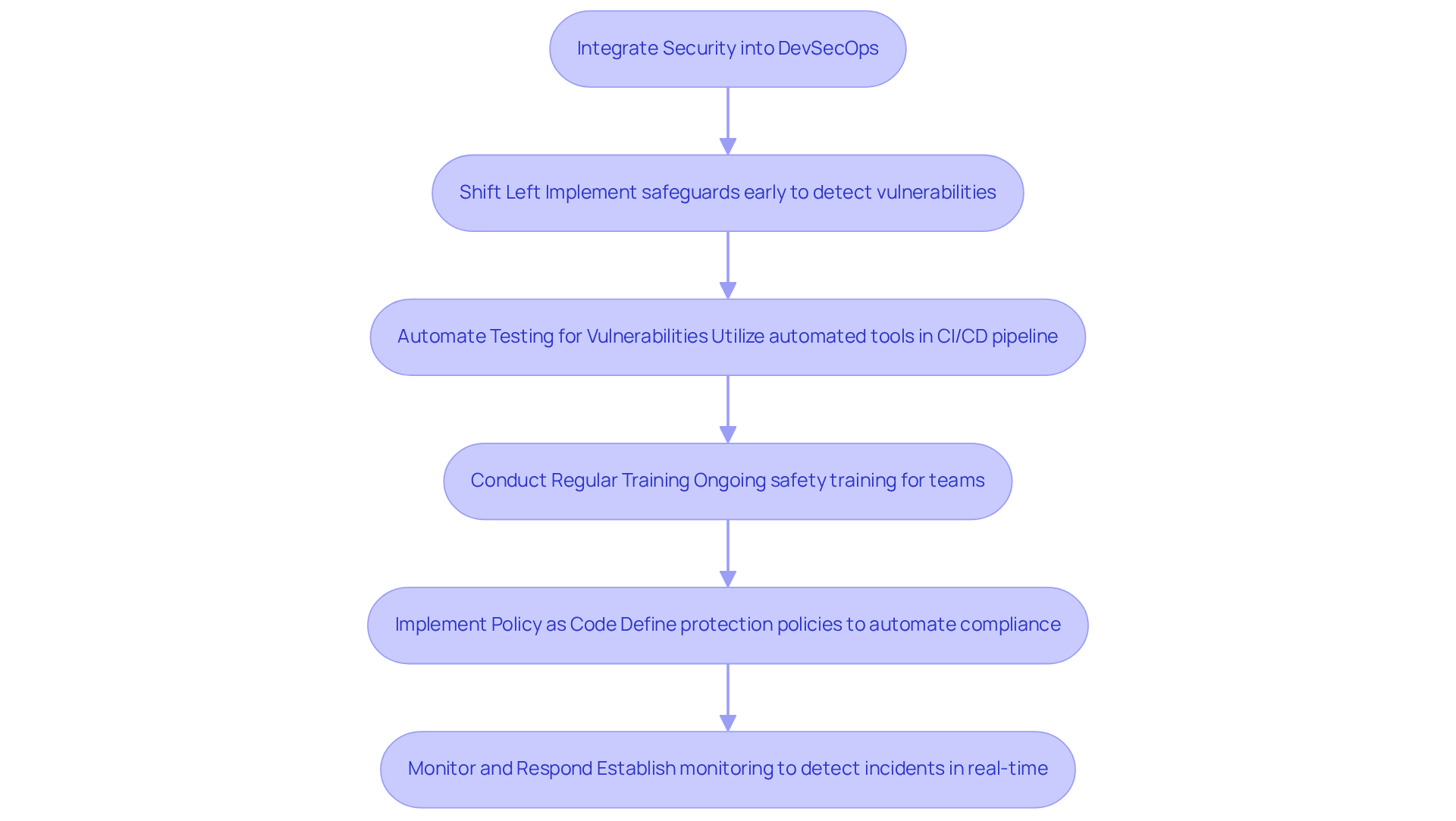 Each box represents a strategy for enhancing security in DevSecOps. Follow the arrows to see how each step builds on the previous one, leading to a stronger security posture.