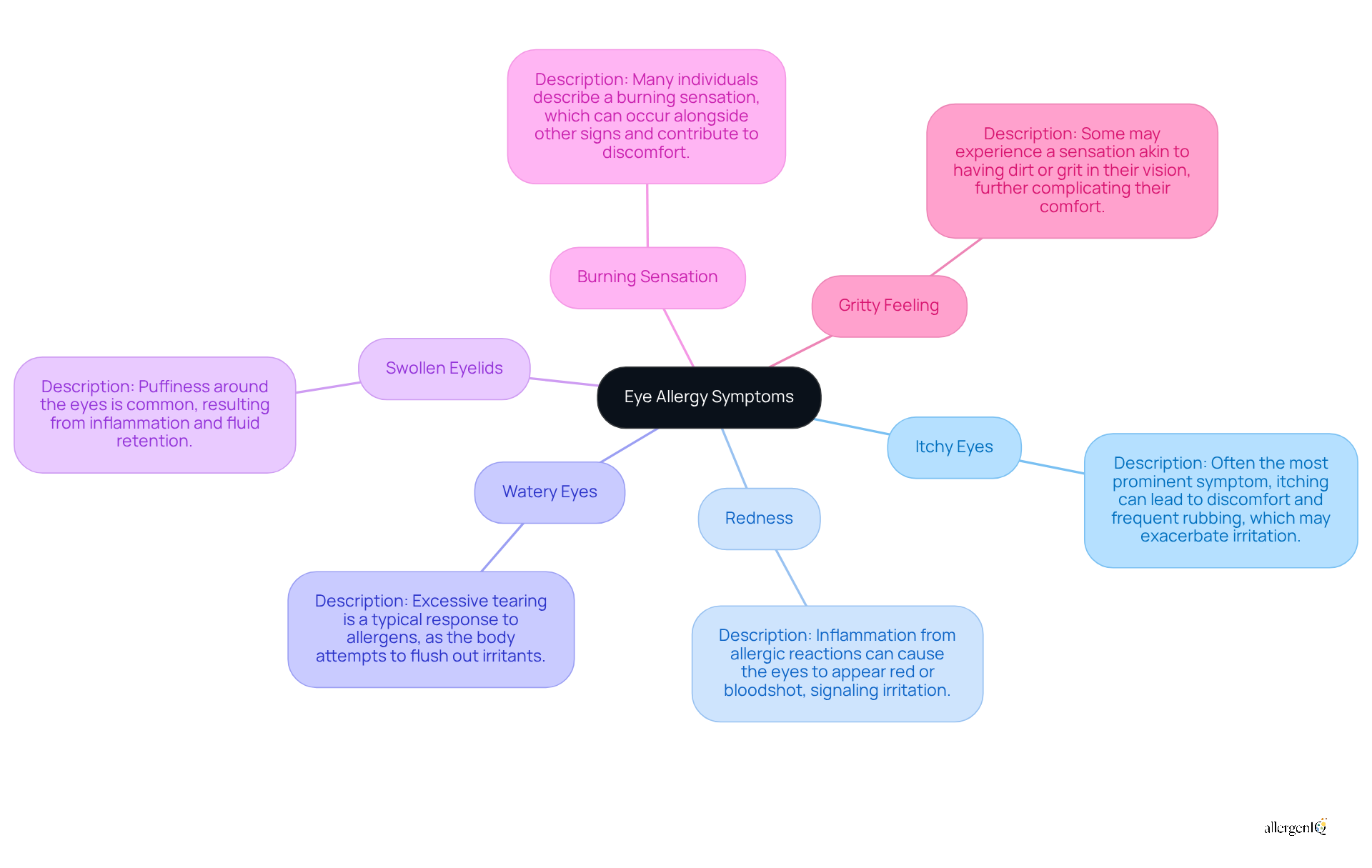 The central node represents the main topic of eye allergy symptoms, while each branch details a specific symptom. The colors help differentiate each symptom, making it easier to identify and understand them.