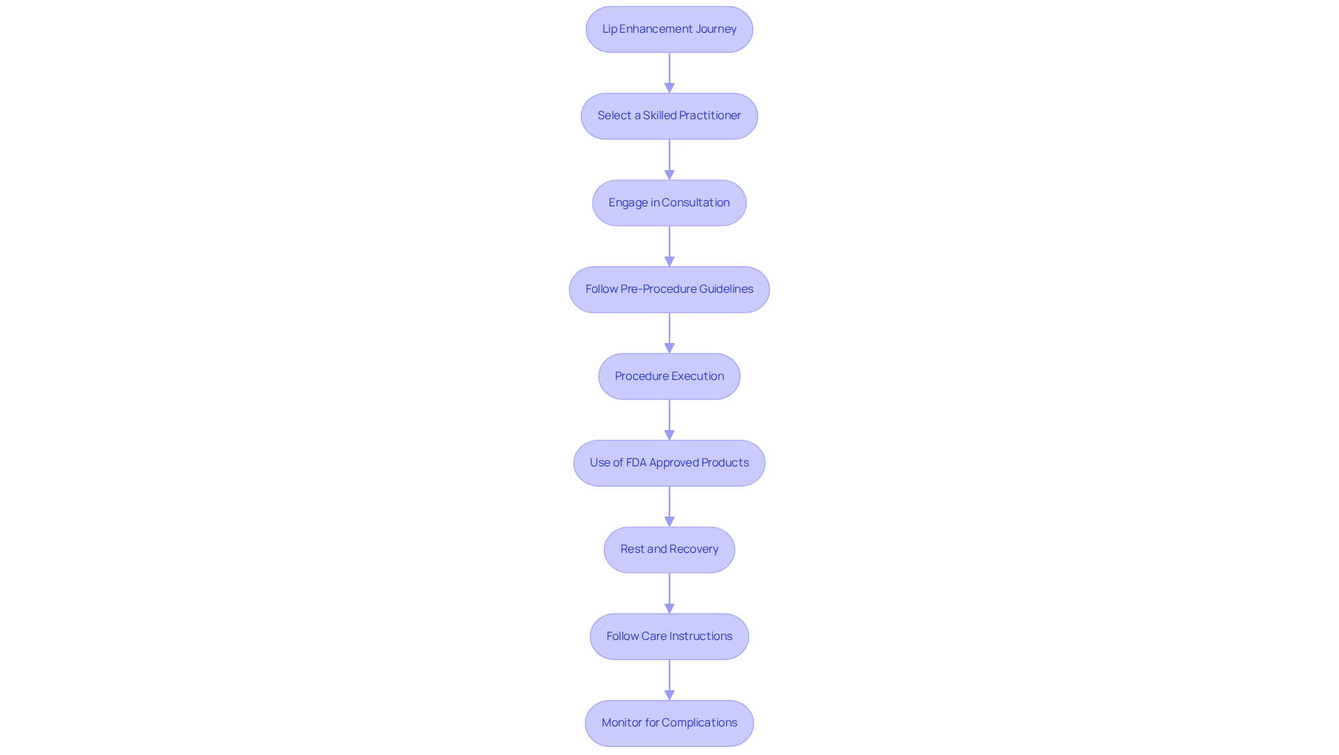 This flowchart guides you through the steps of preparing for and recovering from lip enhancement. Each box represents a key action or consideration, and the arrows show the order in which you should follow them. Start at the top and follow the path to ensure a safe and confident experience!