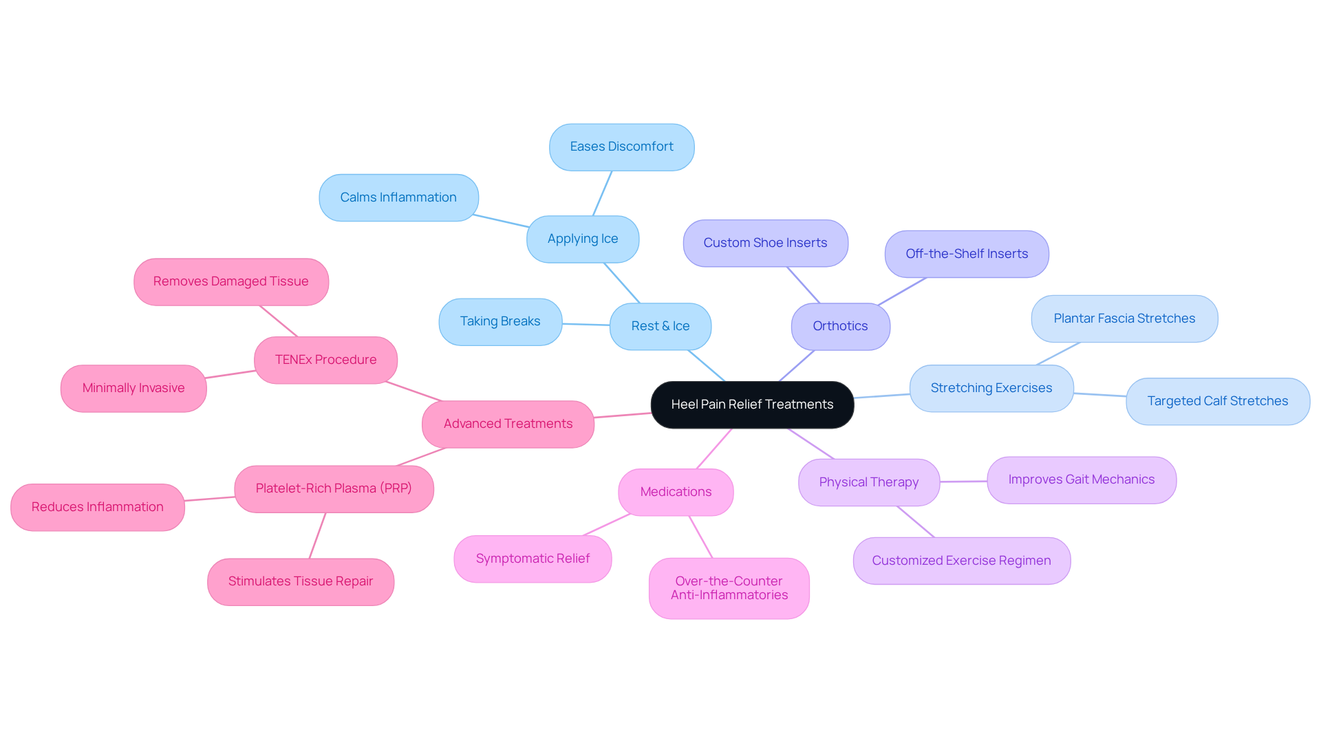This mindmap shows various effective treatments for heel pain. Start at the center with the main topic, then follow the branches to explore different methods and their specific benefits. Each color represents a different treatment category, making it easy to see how they relate to one another. This mindmap shows various effective treatments for heel pain. Start at the center with the main topic, then follow the branches to explore different methods and their specific benefits. Each color represents a different treatment category, making it easy to see how they relate to one another.