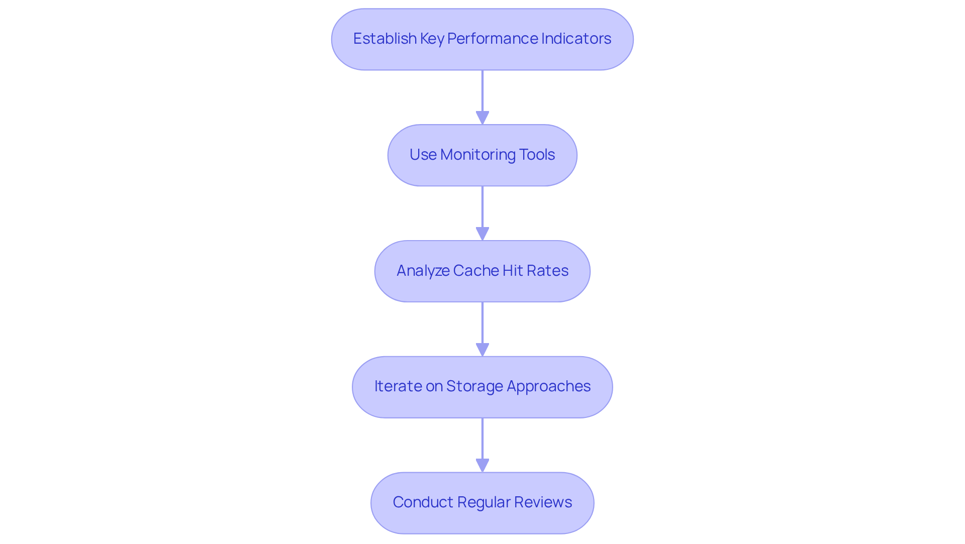 Each box represents a step in the process of improving your caching strategies. Follow the arrows to see how each step leads to the next, helping you enhance performance and efficiency.