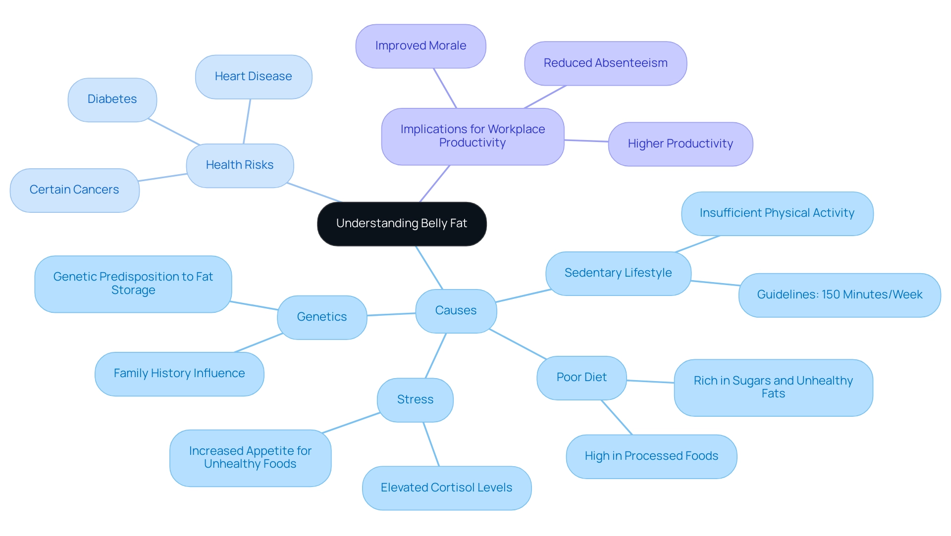 The central node represents belly fat, branches indicate causes, health risks, and workplace implications, with color coding to differentiate categories.