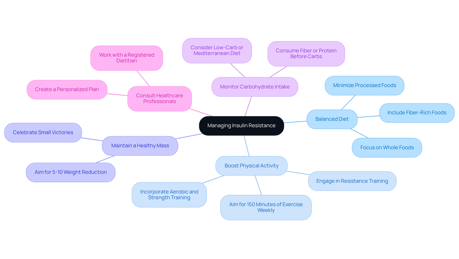The central node represents the overall goal of managing insulin resistance. Each branch shows a key strategy, and the sub-branches provide actionable tips to help you implement that strategy.