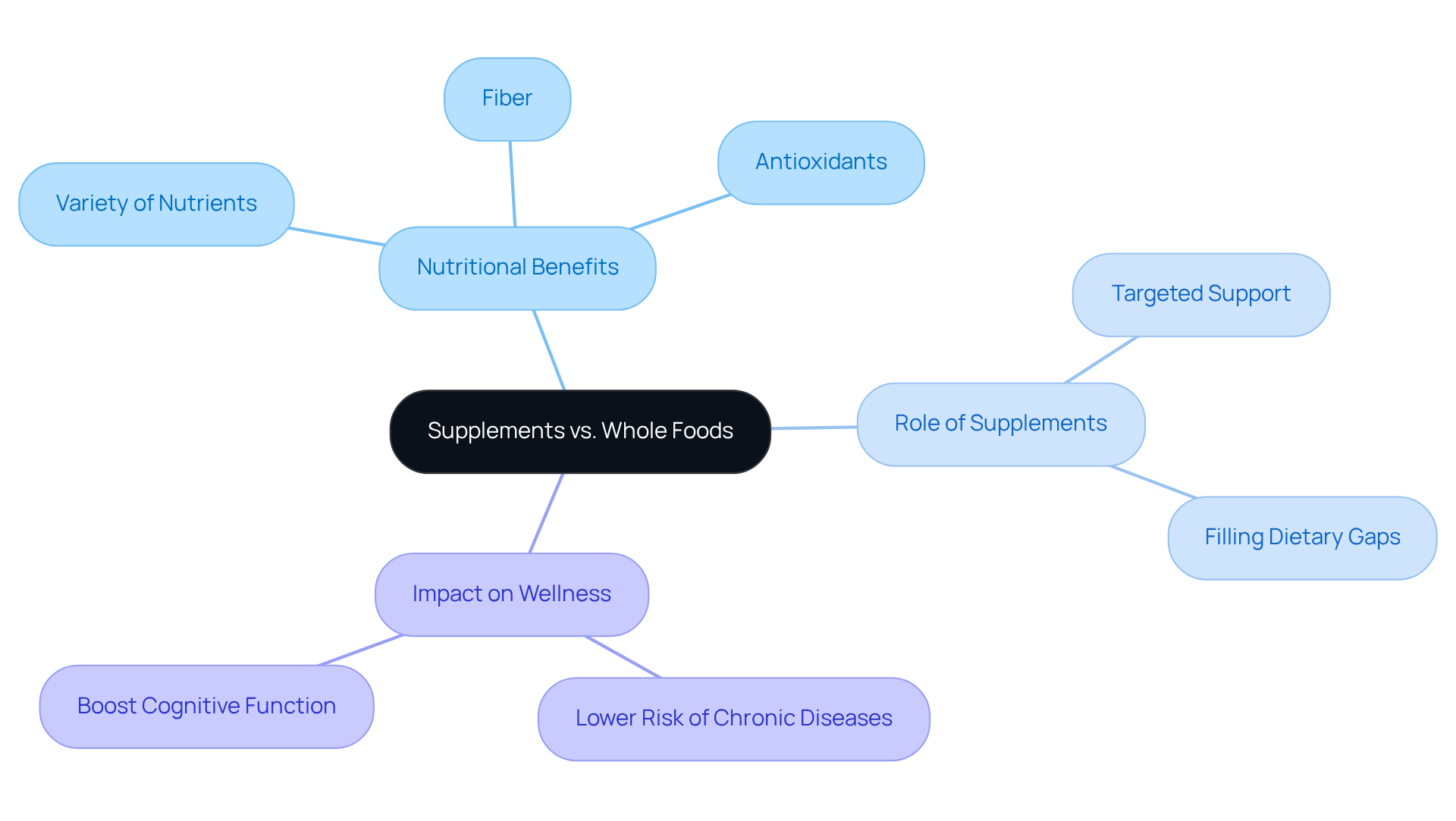 The central idea is about balancing supplements and whole foods. Each branch shows different aspects of this balance, helping you see how they contribute to health and wellness.