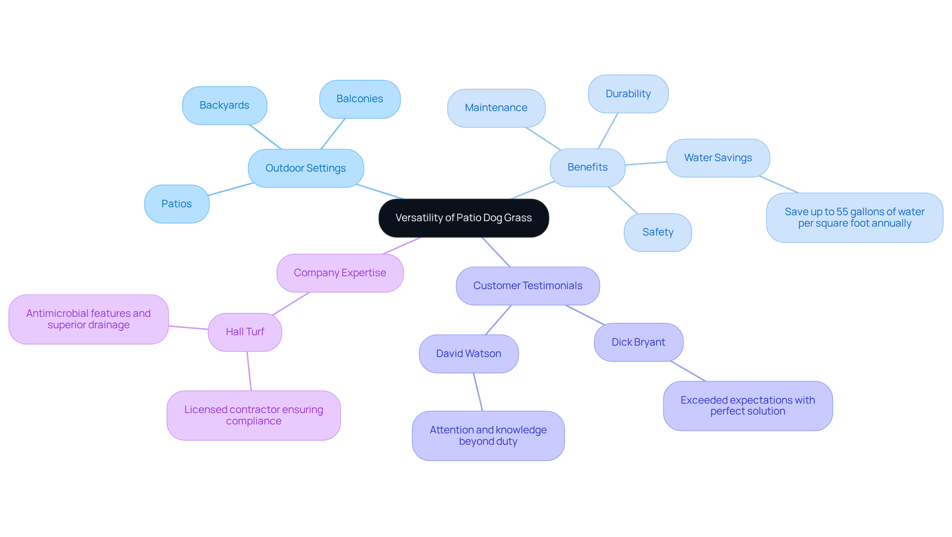 This mindmap shows how patio dog grass can be used in different outdoor spaces and highlights its benefits. Each branch represents a different aspect, like where it can be used or what customers say about it. Follow the branches to explore how this product can enhance outdoor living for pets and their owners. This mindmap shows how patio dog grass can be used in different outdoor spaces and highlights its benefits. Each branch represents a different aspect, like where it can be used or what customers say about it. Follow the branches to explore how this product can enhance outdoor living for pets and their owners.
