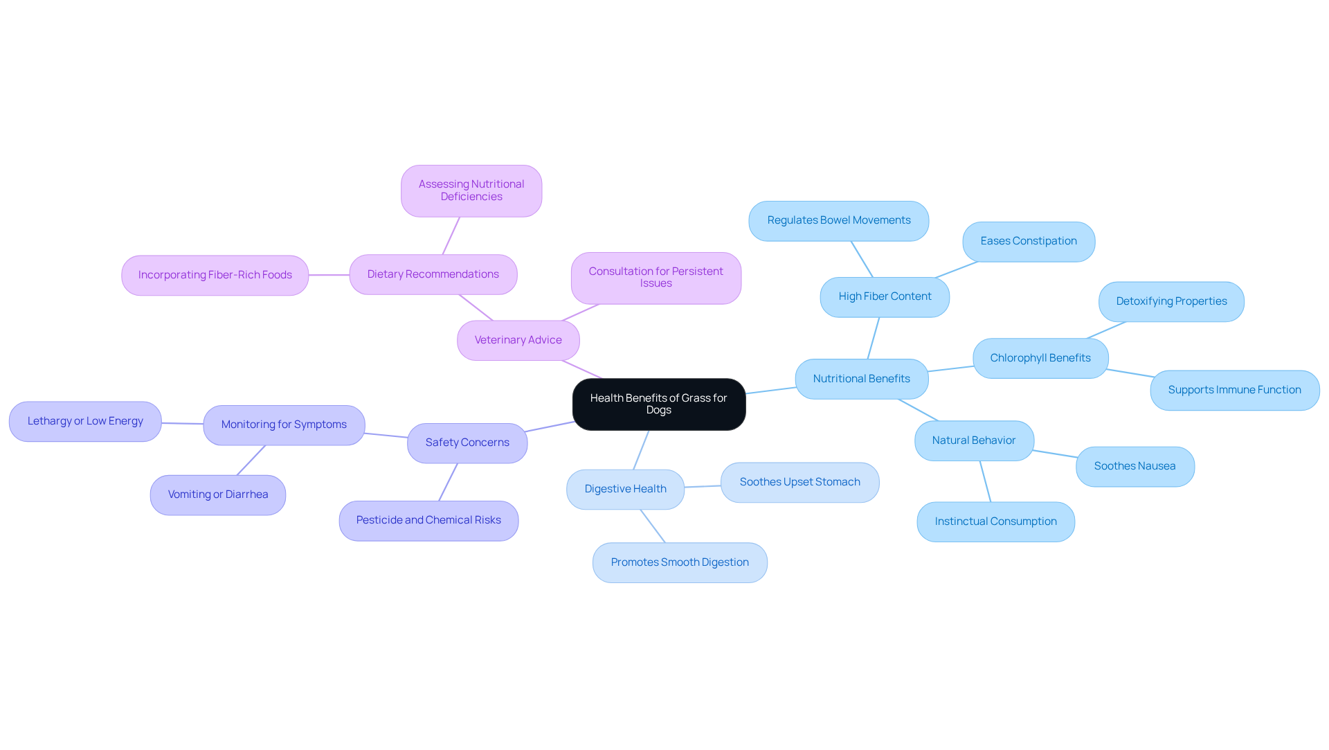 This mindmap illustrates the various health benefits of grass for dogs. Start at the center with the main topic, then explore the branches to see how grass contributes to nutrition and digestion, along with safety considerations for pet owners. This mindmap illustrates the various health benefits of grass for dogs. Start at the center with the main topic, then explore the branches to see how grass contributes to nutrition and digestion, along with safety considerations for pet owners.