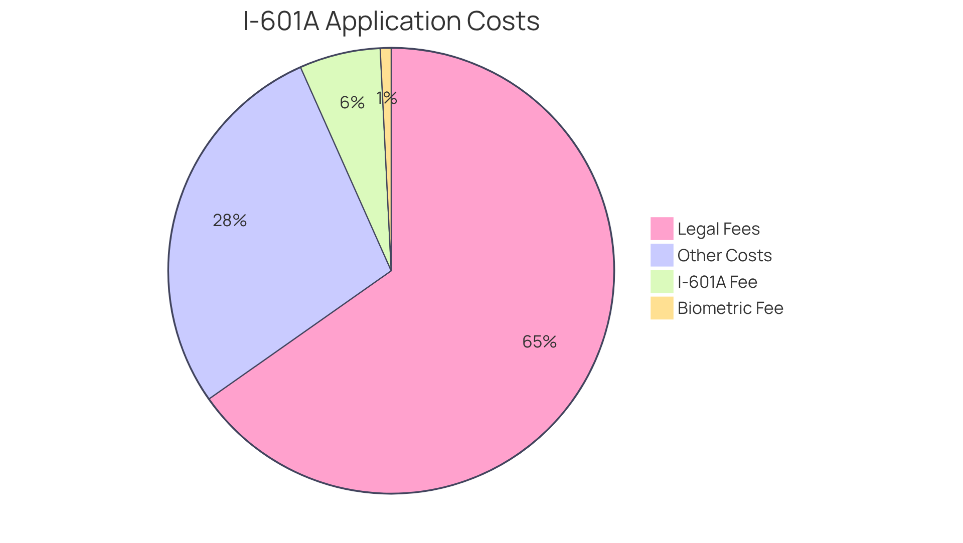 Each slice of the pie represents a different fee involved in the I-601A application process. The larger the slice, the more significant the cost—helping you understand where your money goes.