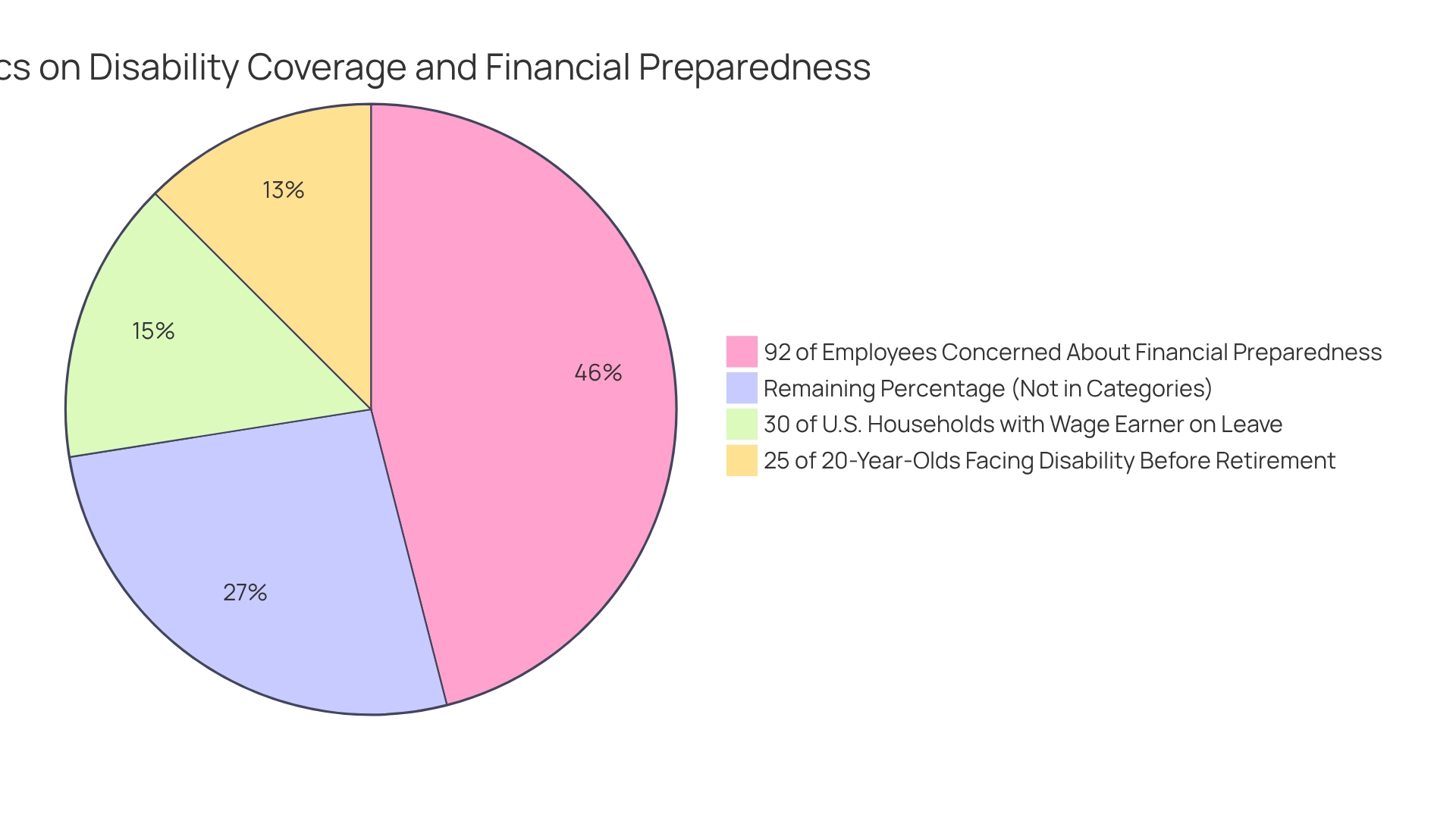 Each slice of the pie chart shows a statistic related to disability and financial readiness. The larger the slice, the more significant that statistic is in relation to understanding the need for disability coverage.