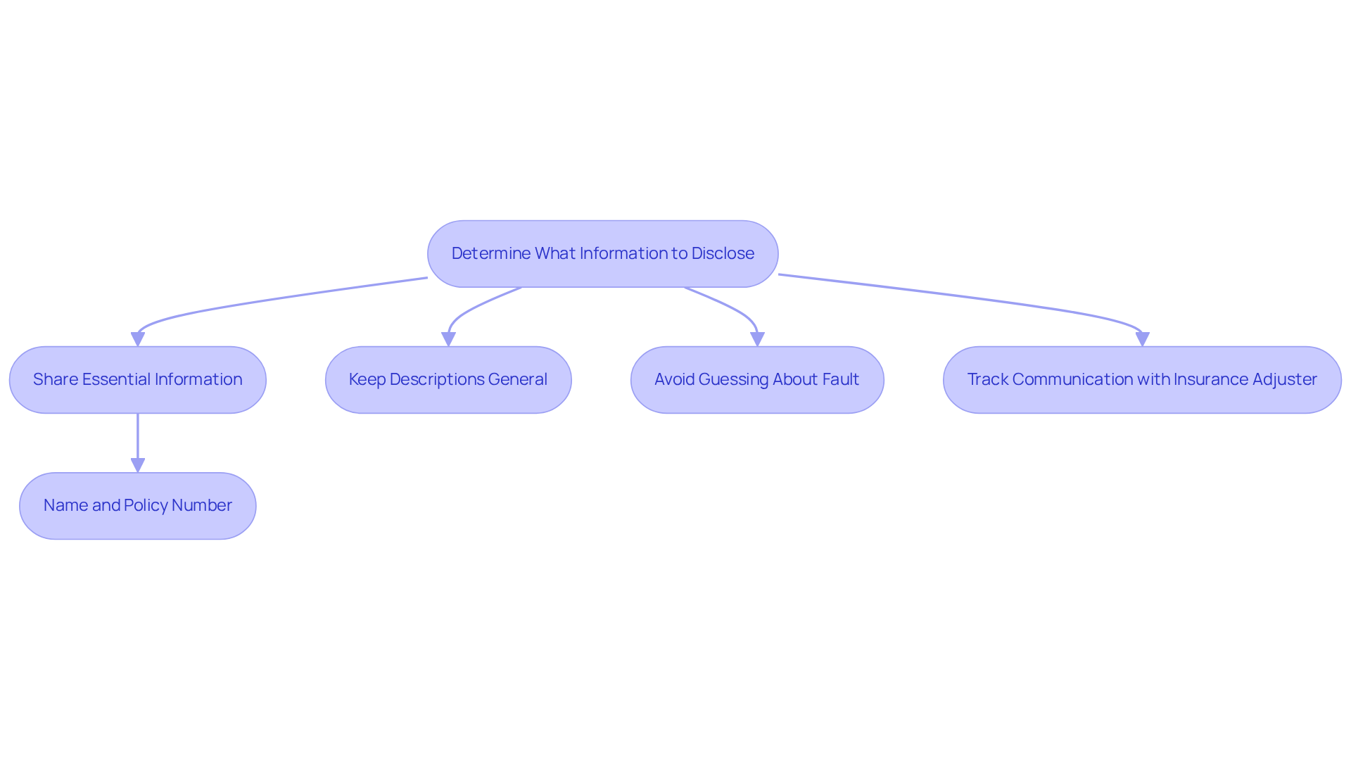 This flowchart guides you through the process of deciding what information to share after an accident. Start at the top and follow the arrows to see what to focus on and what to avoid, helping you protect your interests while navigating this challenging time. This flowchart guides you through the process of deciding what information to share after an accident. Start at the top and follow the arrows to see what to focus on and what to avoid, helping you protect your interests while navigating this challenging time.