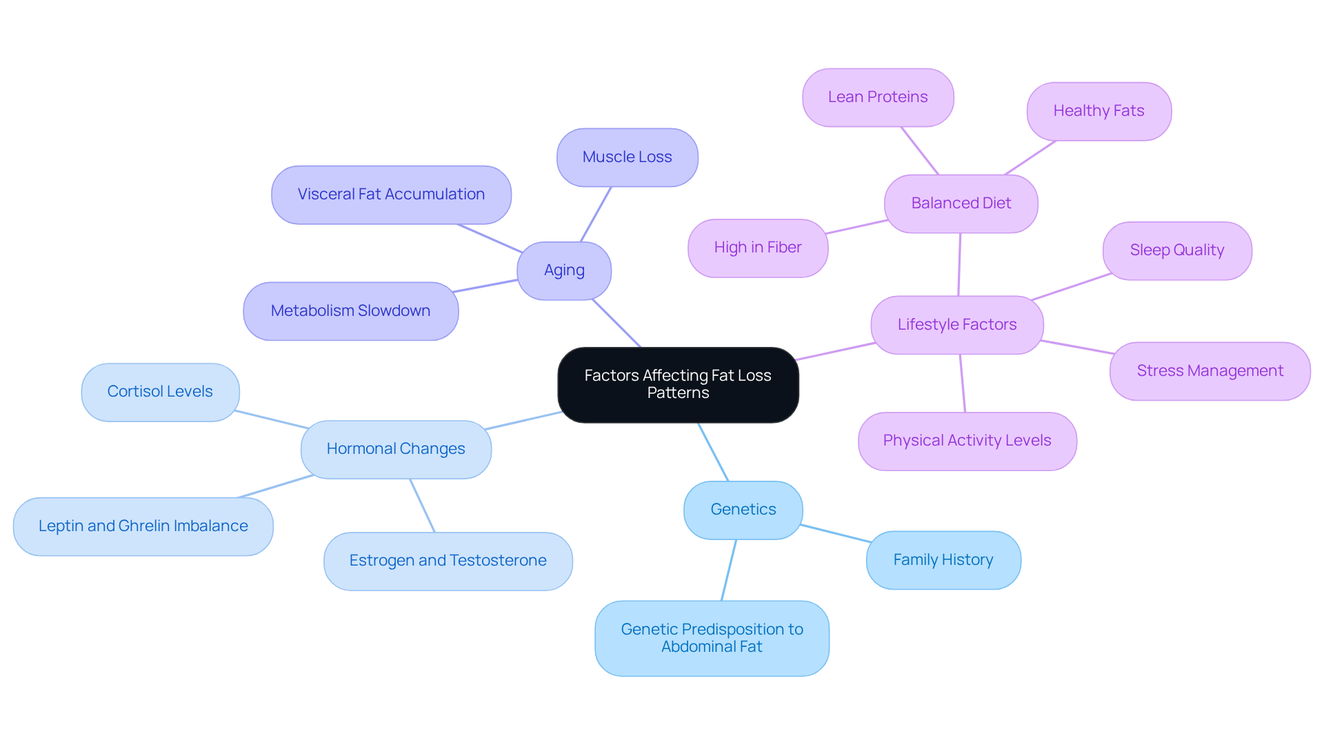 This mindmap illustrates the various factors that influence fat loss. Start at the center with the main topic, then explore each branch to understand how genetics, hormones, aging, and lifestyle choices contribute to fat distribution and loss.