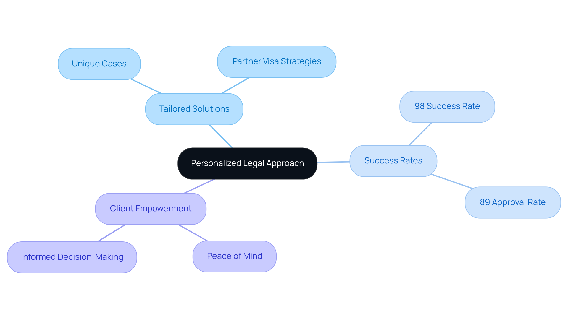 Start at the center with the main idea of personalized legal representation, then explore how tailored solutions and high success rates benefit clients, especially in the immigration process.