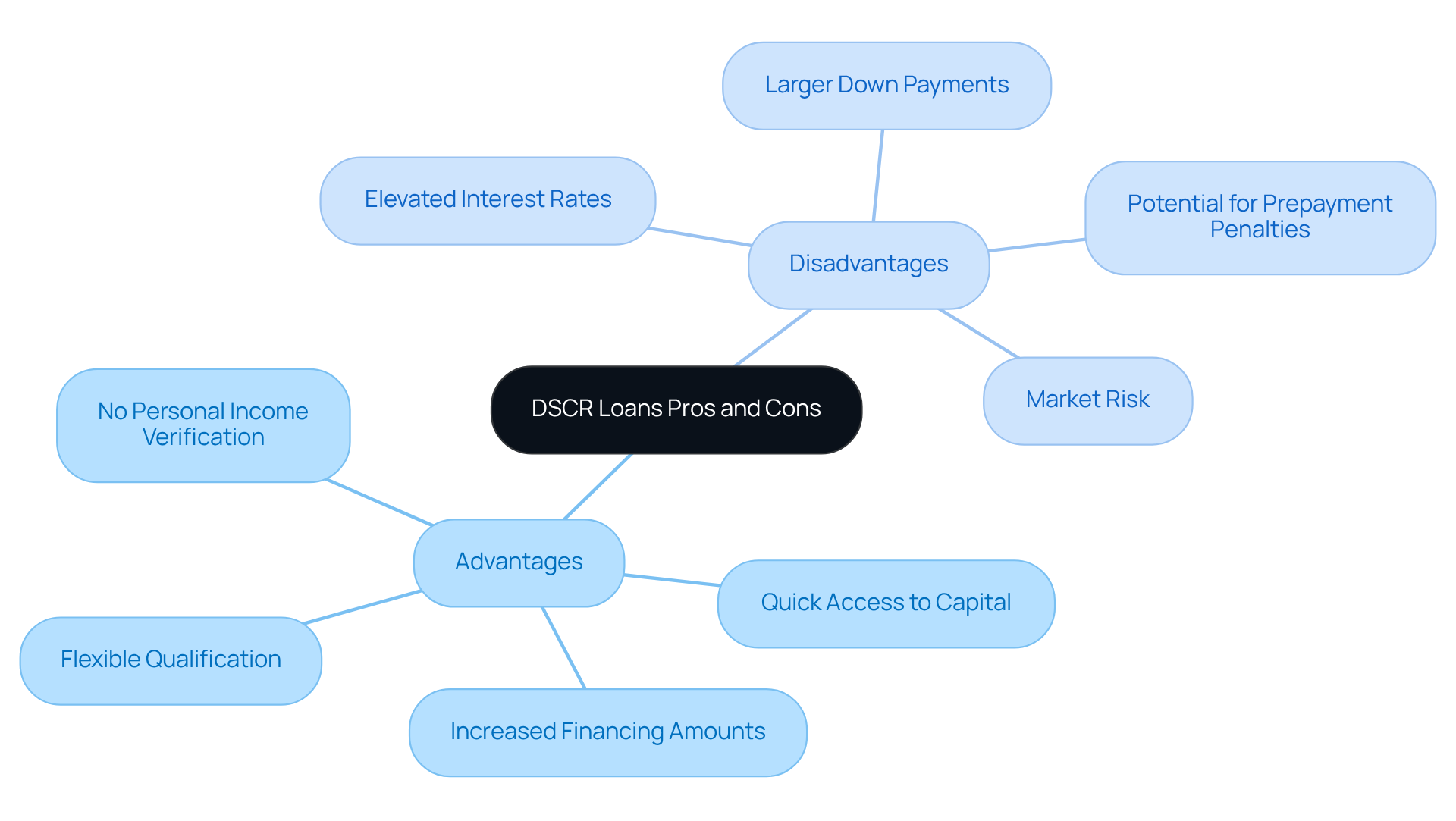 The central node represents DSCR loans, with branches showing the advantages and disadvantages. Each point under the branches highlights key aspects to consider when evaluating these loans.