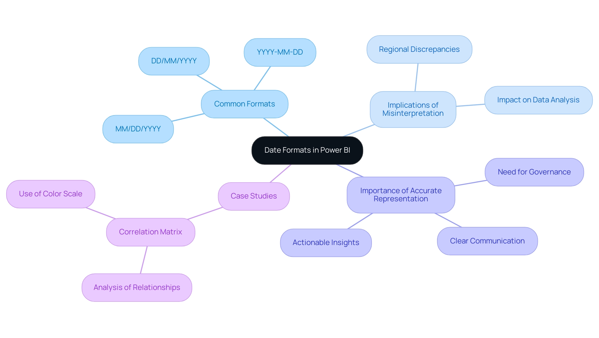 The central node represents the main topic, with branches illustrating common formats, implications, and the importance of accuracy in date representation.