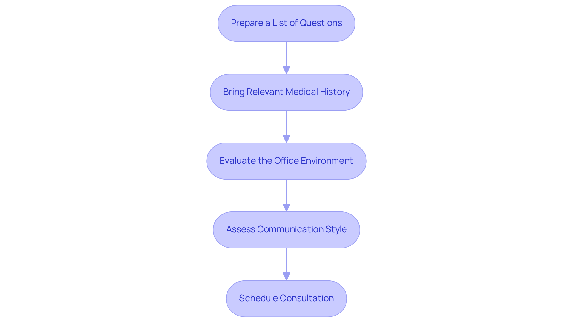 Each box represents a step you should take before your consultation. Follow the arrows to see the order in which to prepare, ensuring you cover all important aspects for a successful visit. Each box represents a step you should take before your consultation. Follow the arrows to see the order in which to prepare, ensuring you cover all important aspects for a successful visit.