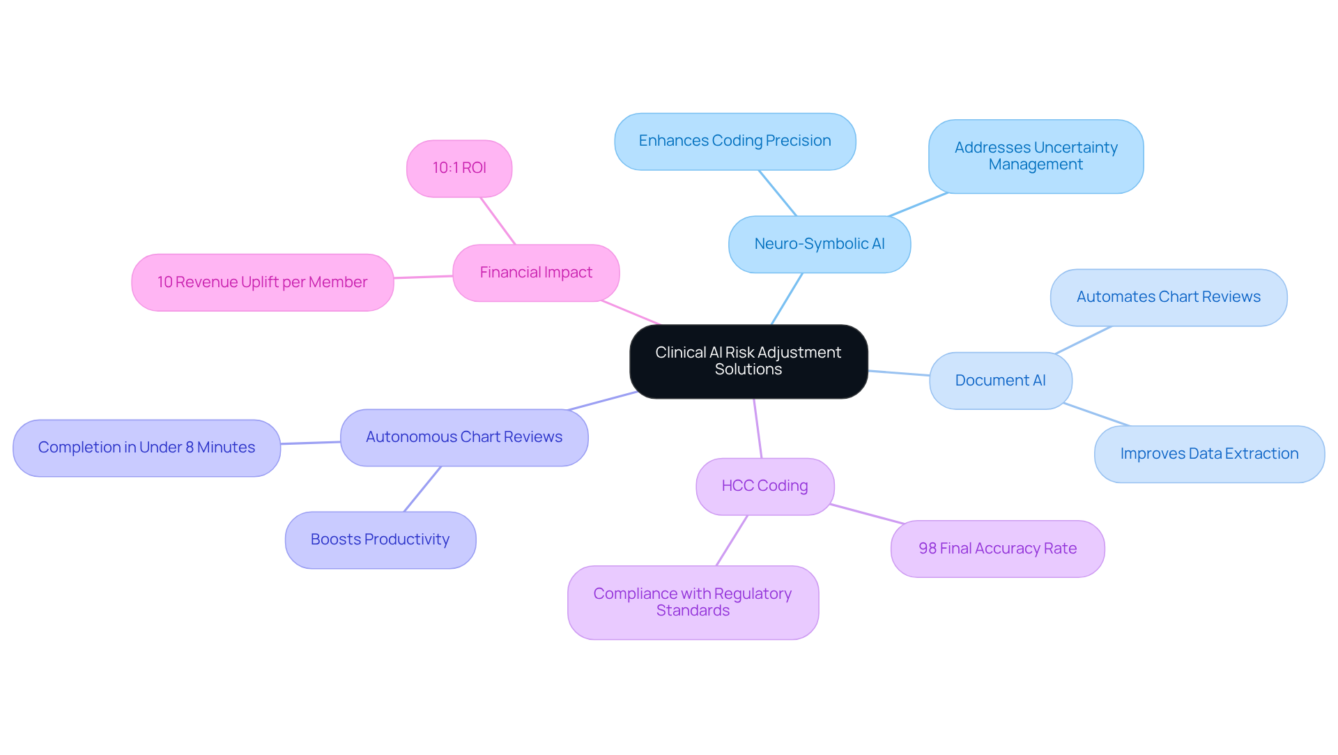 Start at the center with the main solution, then explore branches that represent its features and benefits. Each color-coded branch shows how these elements connect to improve healthcare management and coding accuracy.