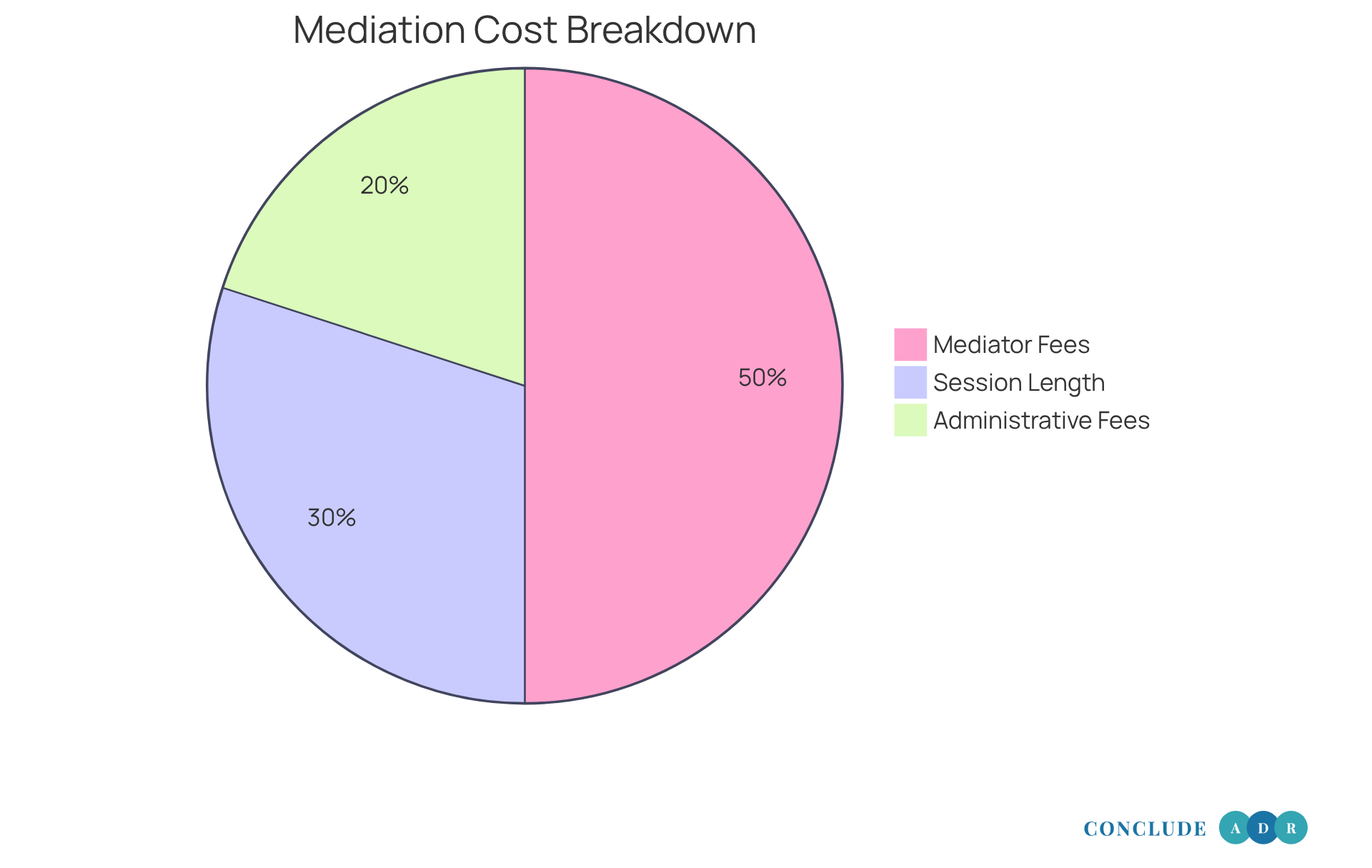 Each slice of the pie shows how much each cost factor contributes to the total mediation expenses. The larger the slice, the more significant that factor is in your overall budget. Each slice of the pie shows how much each cost factor contributes to the total mediation expenses. The larger the slice, the more significant that factor is in your overall budget.