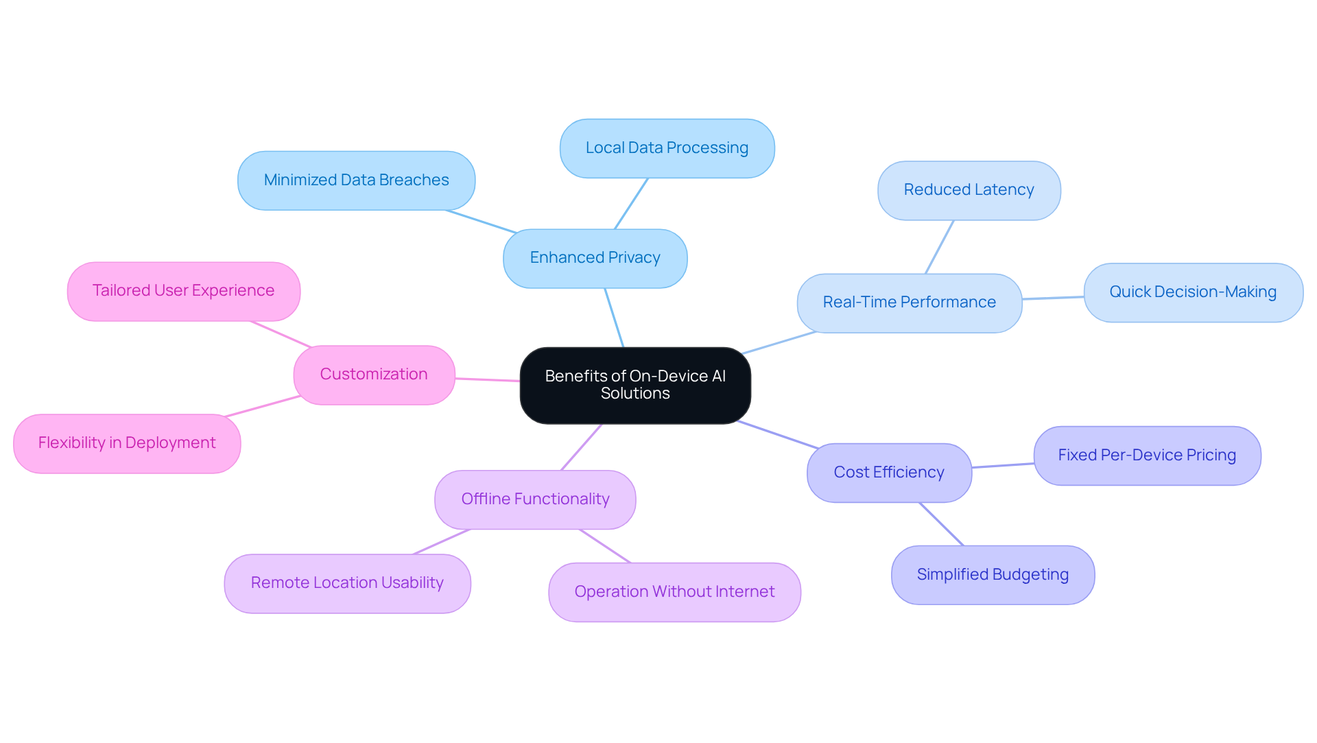 The central node represents the overall theme, while each branch highlights a specific benefit. Follow the branches to understand how each advantage contributes to the overall effectiveness of on-device AI.