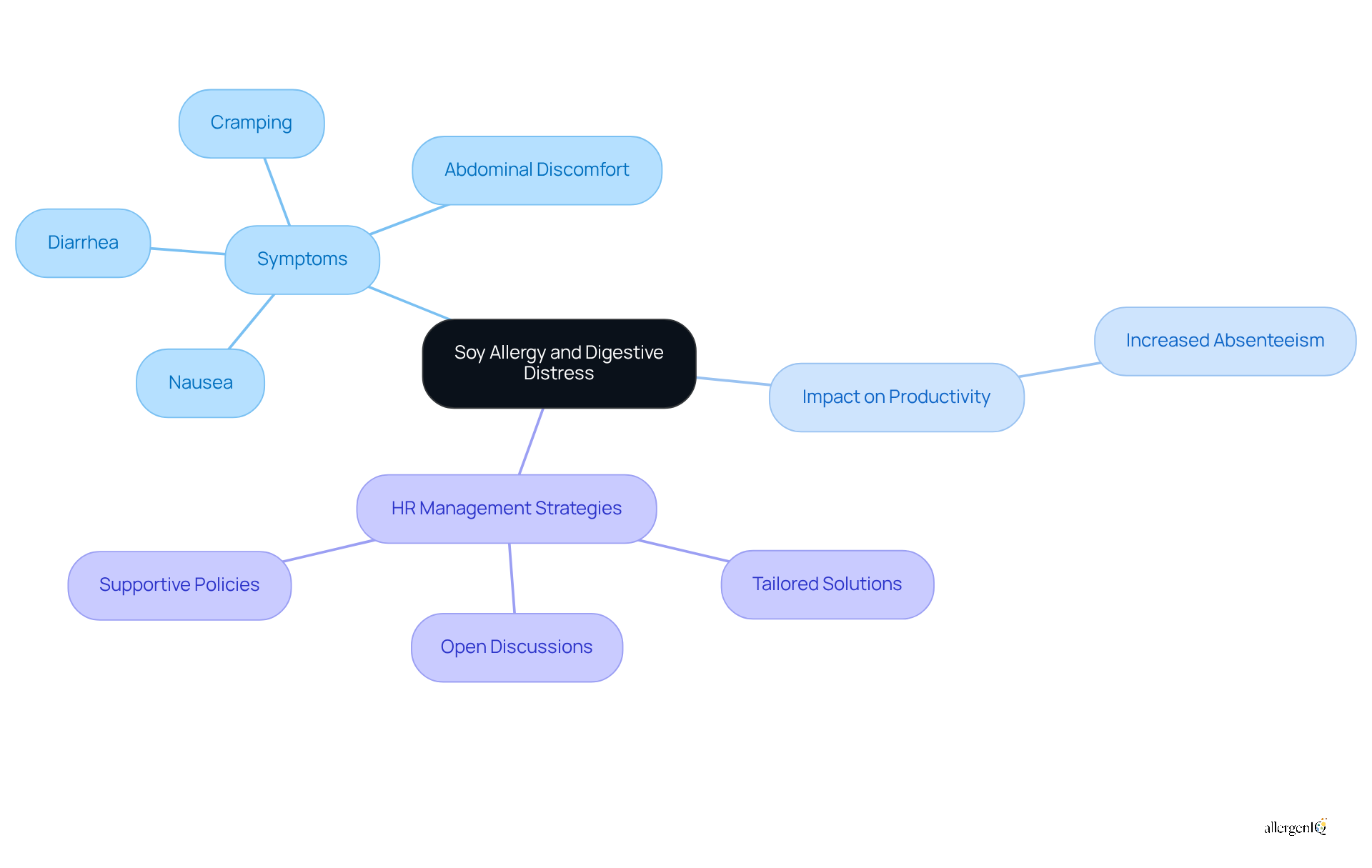 The central node represents the main topic of soy allergies. Each branch shows related symptoms, impacts on work, and strategies HR can use to help employees manage their sensitivities.