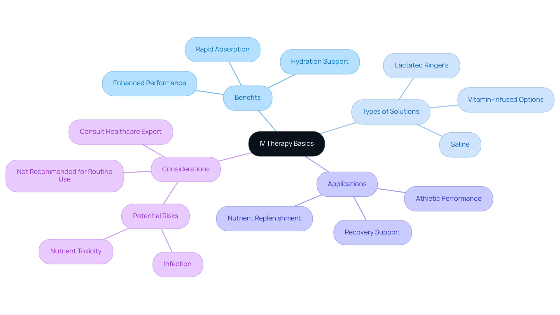 The center represents IV therapy, and the branches show its benefits, types of solutions, applications, and important considerations. Each color-coded branch helps you quickly identify different aspects of IV therapy.