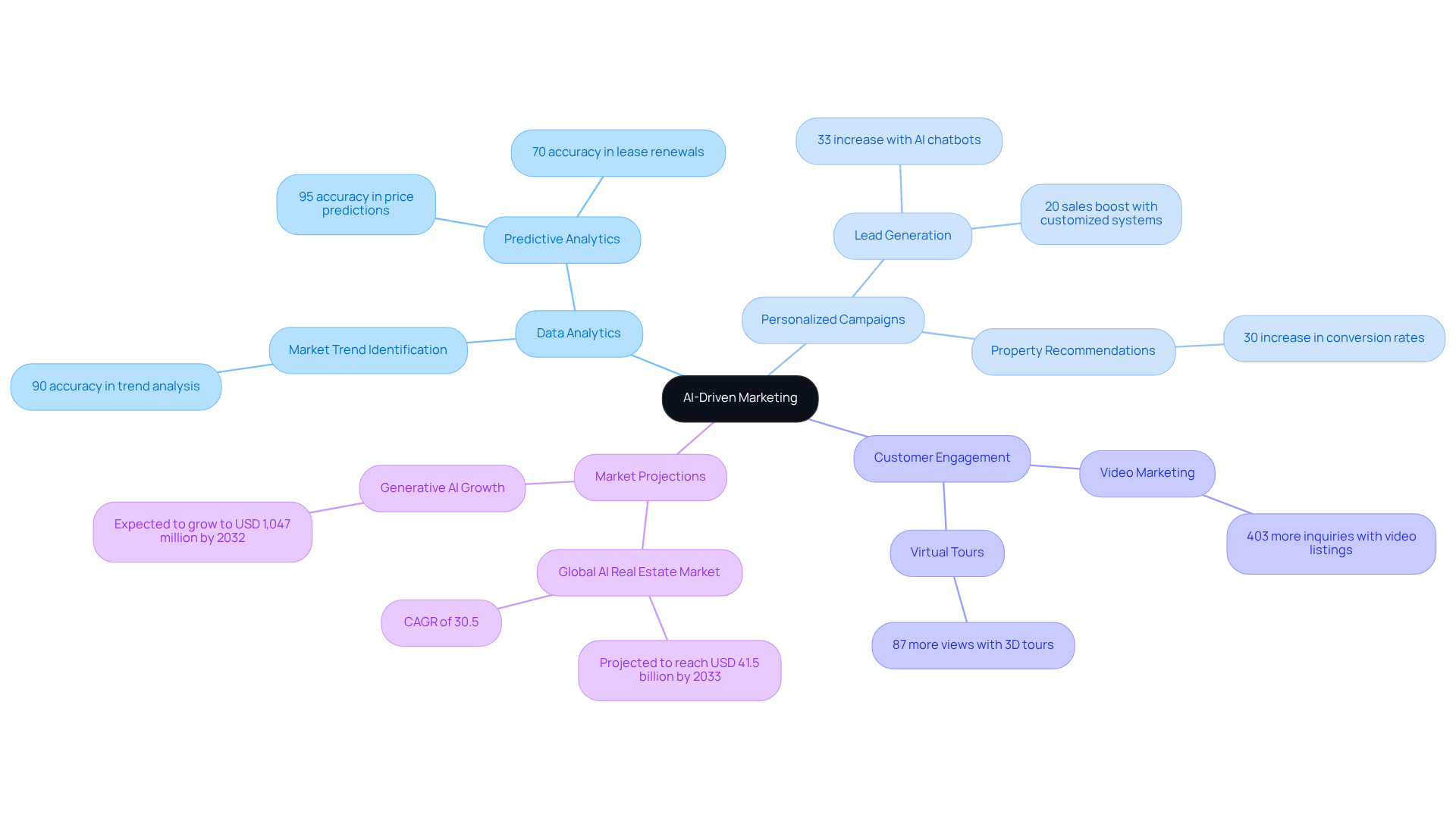 The center shows the main idea of AI-driven marketing. Each branch represents a different aspect, such as strategies or benefits, while sub-branches provide detailed insights or statistics related to each area. The center shows the main idea of AI-driven marketing. Each branch represents a different aspect, such as strategies or benefits, while sub-branches provide detailed insights or statistics related to each area.