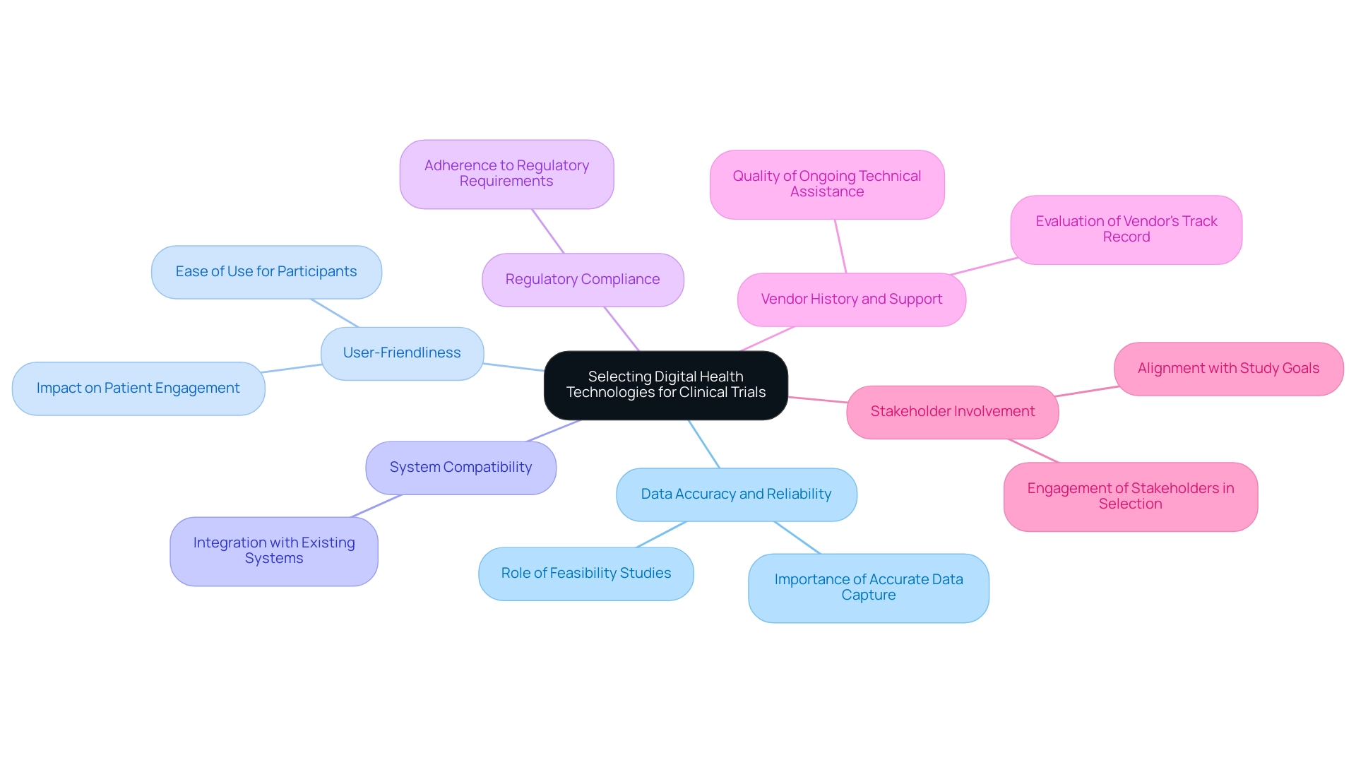 Each branch represents a key consideration in the selection process, with colors indicating different categories of considerations and their significance.