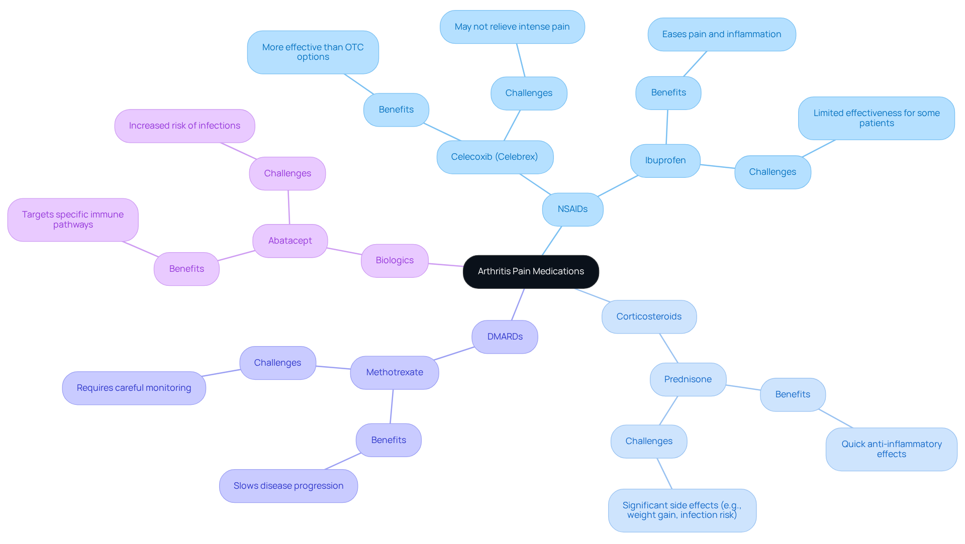 The central node represents the main topic of arthritis pain medications. Each branch shows a different type of medication, with further details on their benefits and challenges. This layout helps you quickly grasp the options available and their implications for managing arthritis.