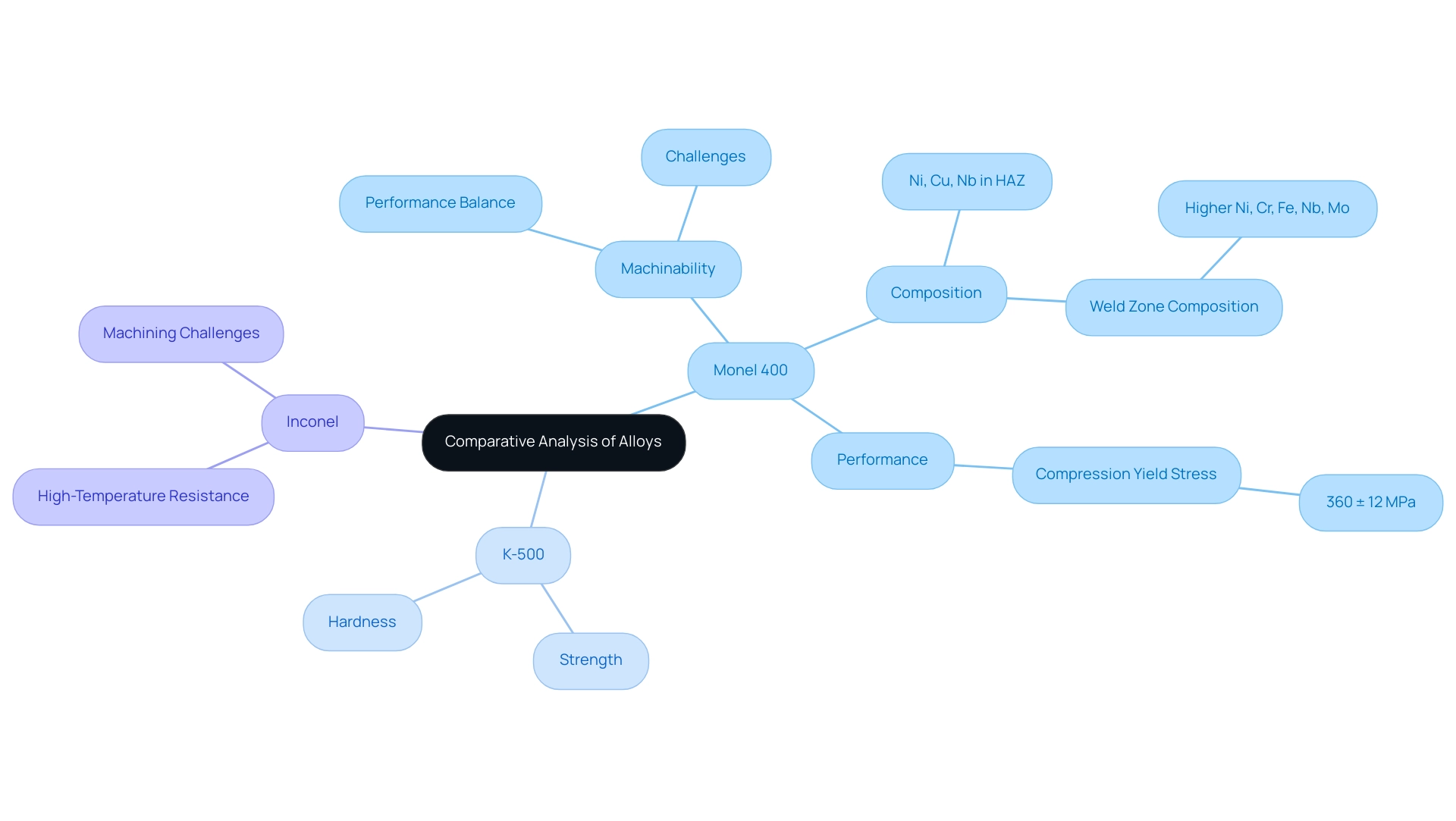 Central node represents the comparative analysis, with branches illustrating different alloys and sub-branches detailing their properties.