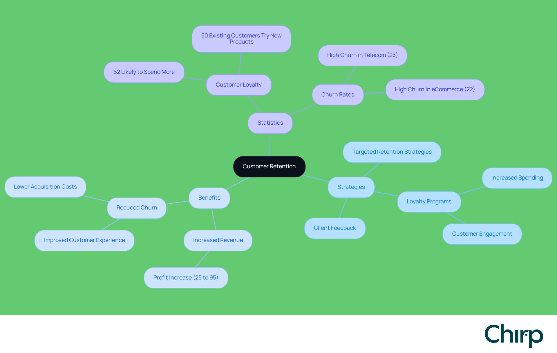 The central node represents the main focus on customer retention. Each branch shows different strategies and their benefits, helping you understand how they contribute to maximizing revenue.