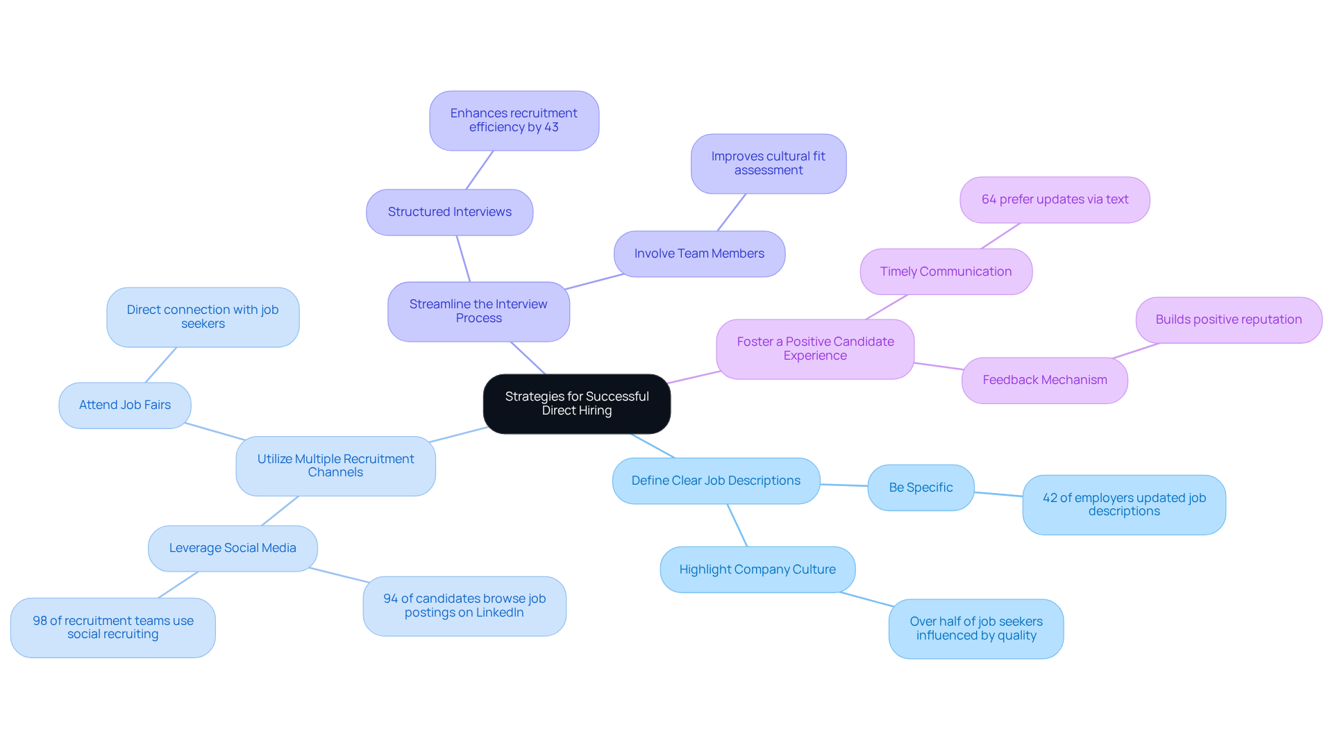 Explore each branch to uncover strategies for direct hiring. The main areas represent key strategies, while the sub-branches provide actionable insights and data to support each approach. Explore each branch to uncover strategies for direct hiring. The main areas represent key strategies, while the sub-branches provide actionable insights and data to support each approach.