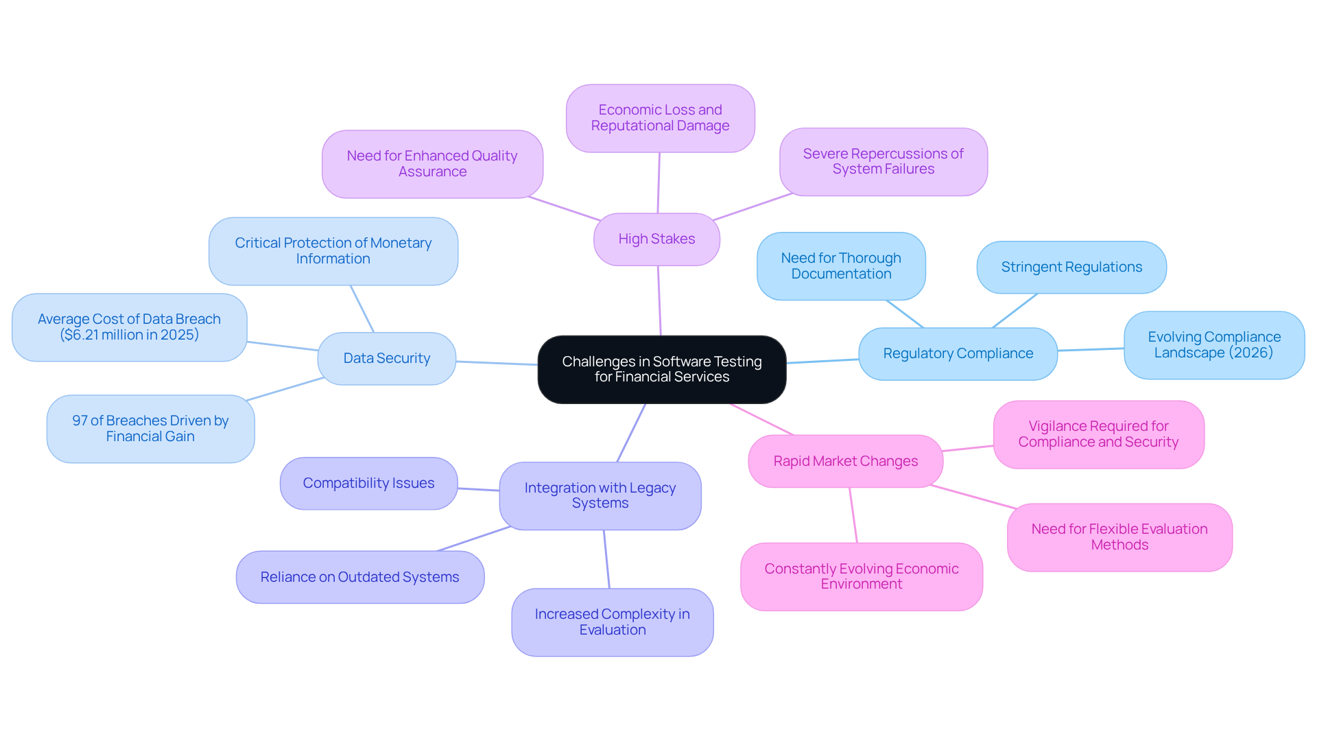 This mindmap illustrates the various challenges faced in software testing within the financial sector. Each branch represents a specific challenge, and the sub-branches provide additional details. Follow the branches to understand how each challenge contributes to the overall complexity of software testing in this industry.