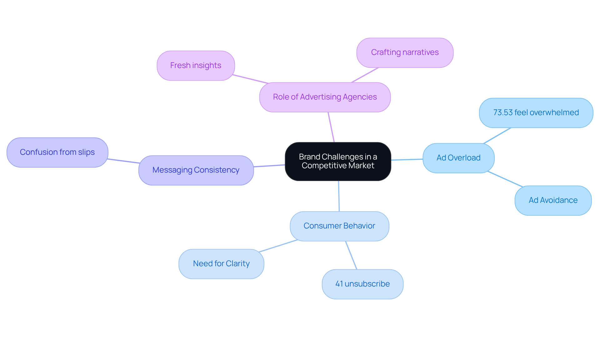 This mindmap illustrates the various challenges brands face in a competitive market. Start at the center with the main theme, then explore each branch to see specific issues and statistics that highlight the complexities of advertising and consumer engagement. This mindmap illustrates the various challenges brands face in a competitive market. Start at the center with the main theme, then explore each branch to see specific issues and statistics that highlight the complexities of advertising and consumer engagement.