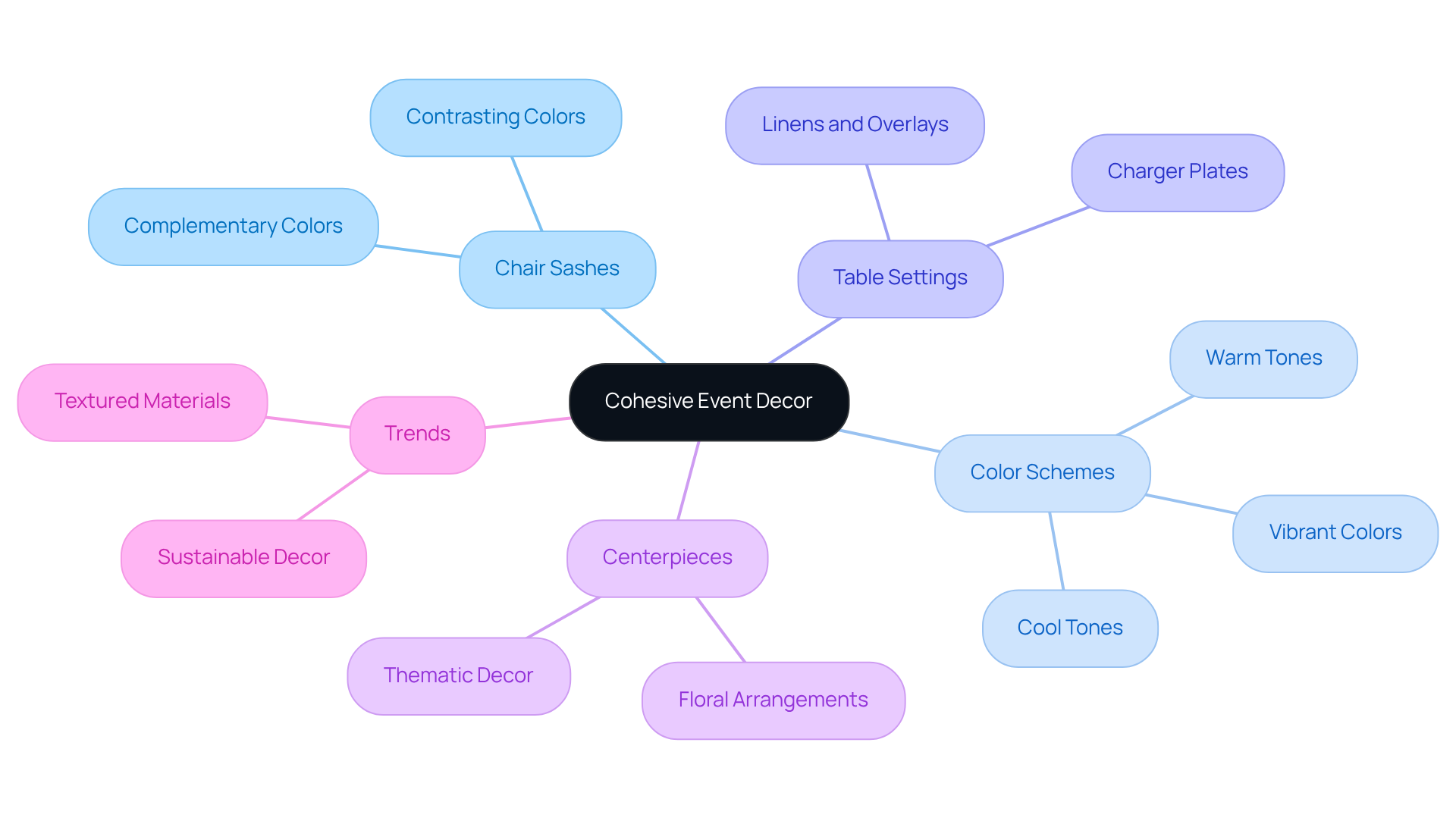 The central idea is about creating a cohesive look for events. Each branch represents a key element of decor, showing how they connect and contribute to the overall atmosphere.