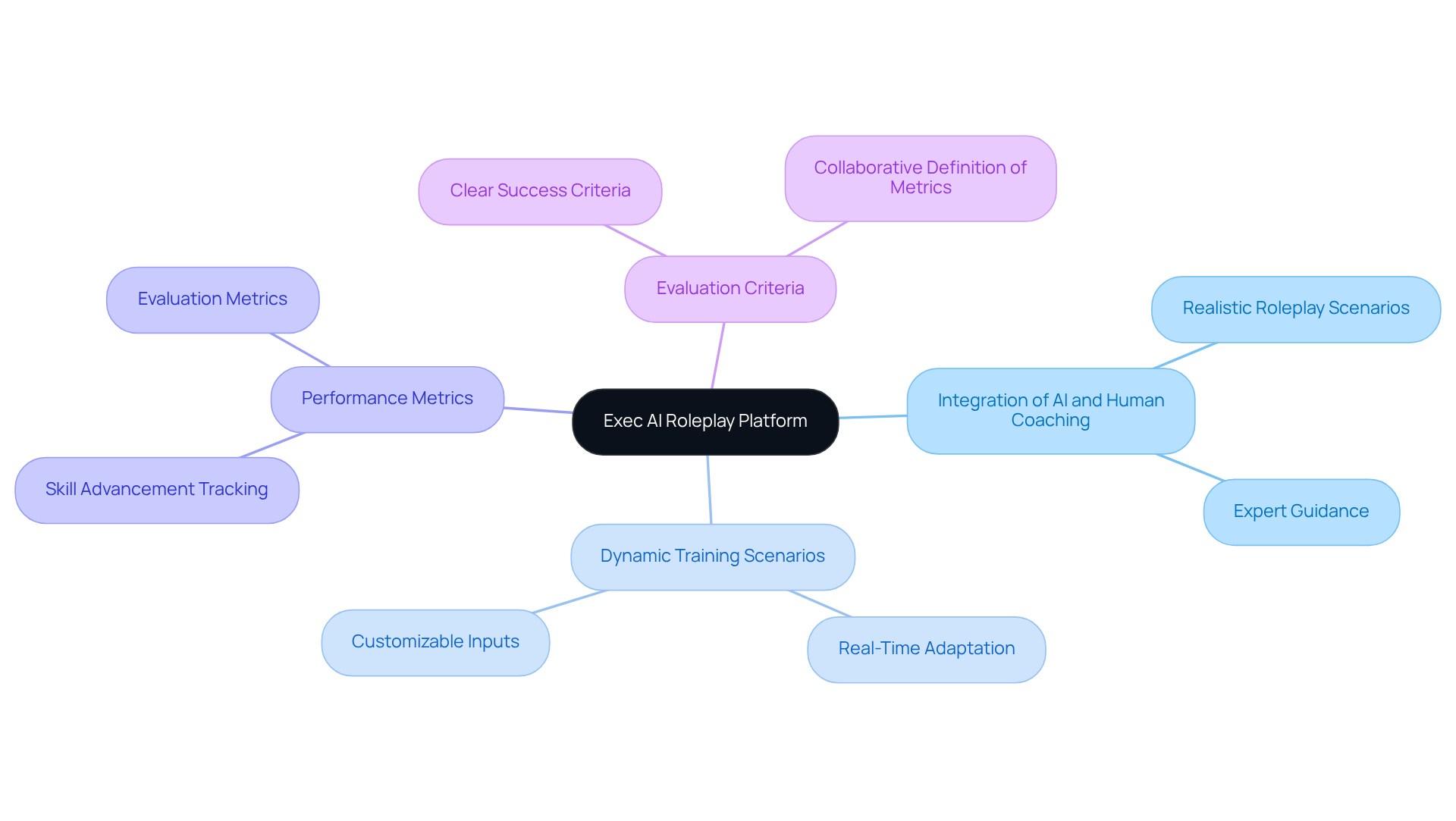 Start at the center with the Exec platform, then explore the branches to see how it integrates AI with coaching, adapts training scenarios, and measures performance.