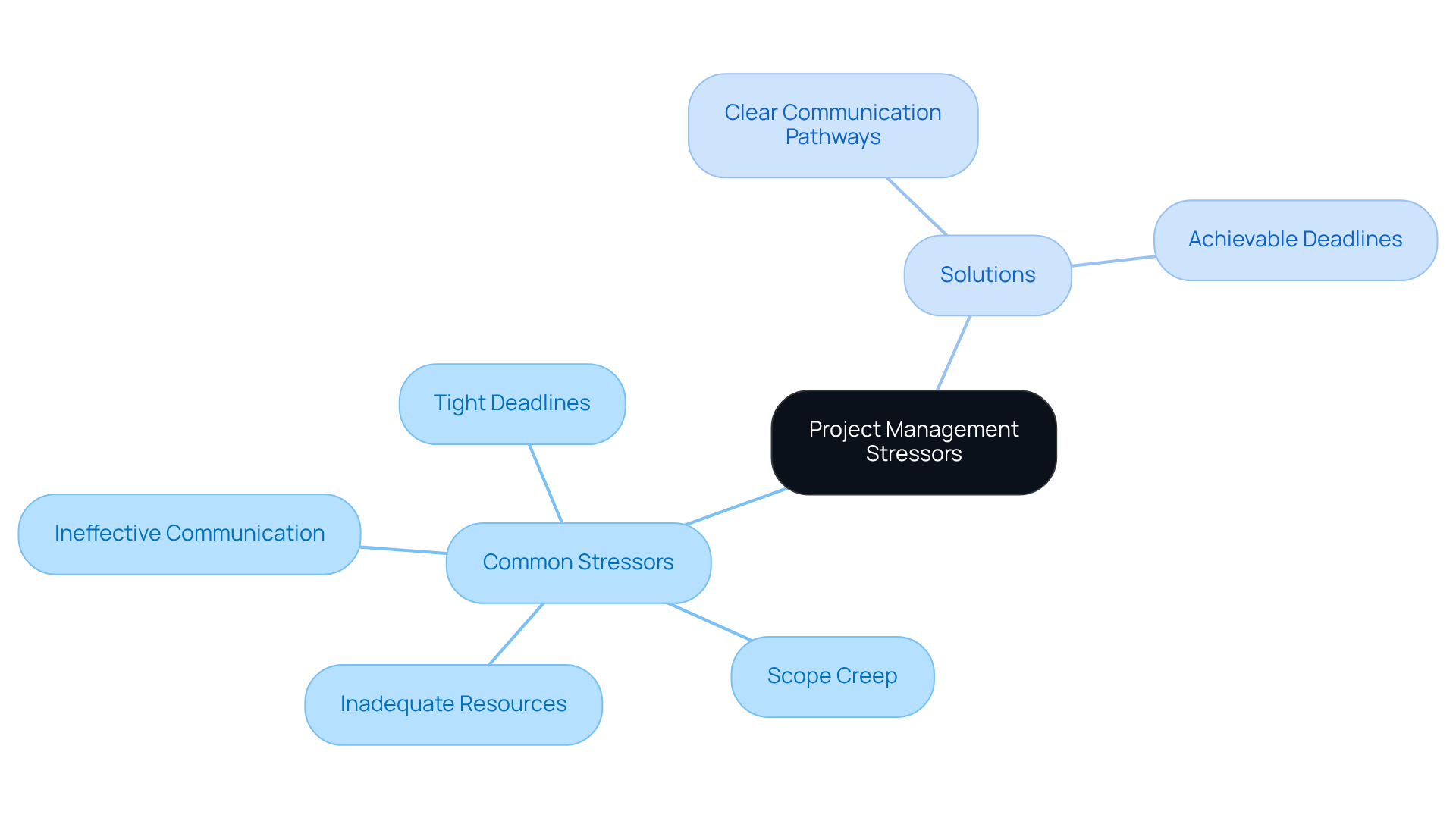 The center represents the main topic of stressors in project management. The branches show specific stressors and solutions, helping you see how they relate and what can be done to improve the situation. The center represents the main topic of stressors in project management. The branches show specific stressors and solutions, helping you see how they relate and what can be done to improve the situation.