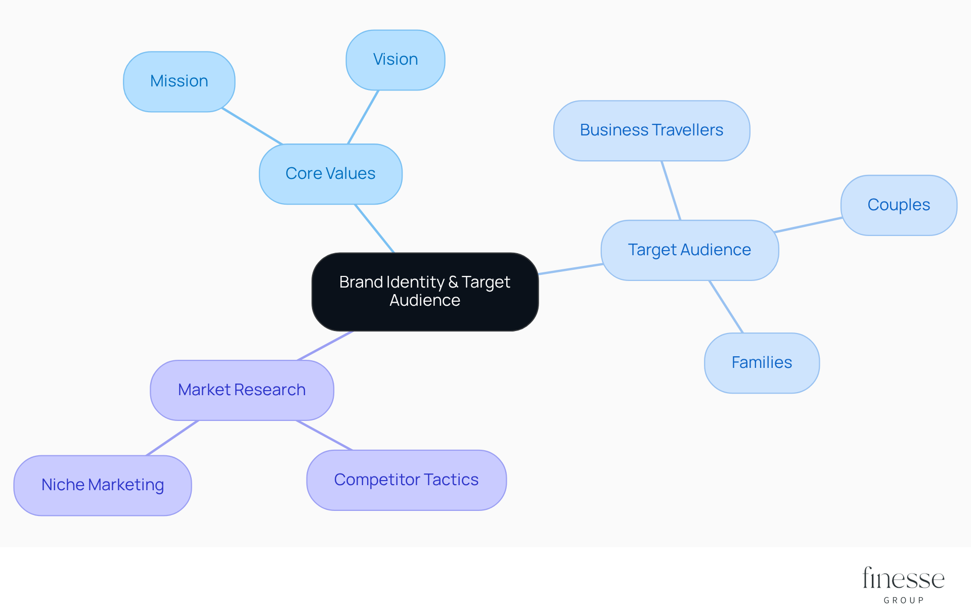 Each branch represents key elements in defining your brand. Follow the connections to see how core values shape your approach, how different audiences influence your branding, and the importance of market research.