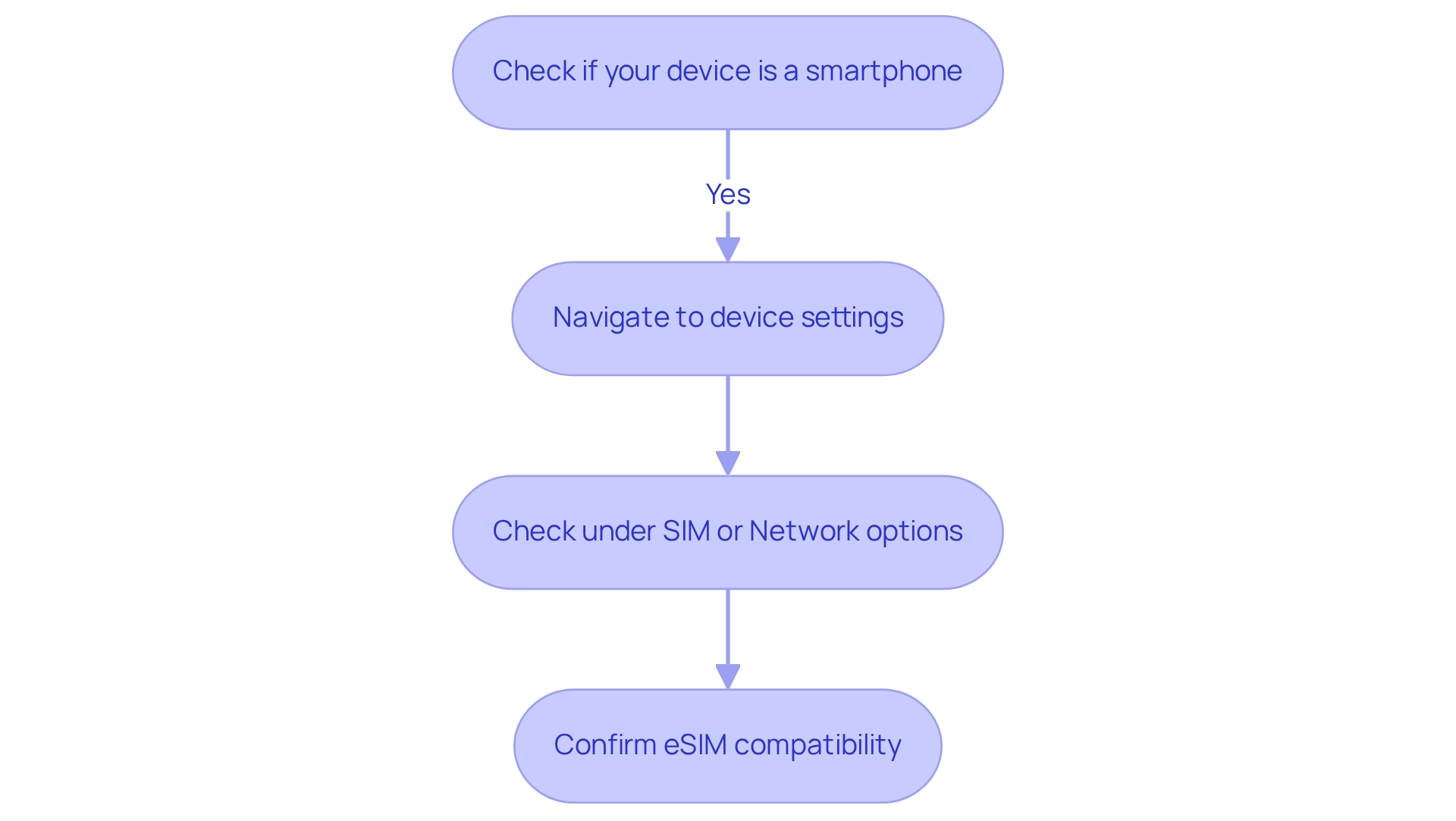 Follow the arrows to see how to check if your device is ready for eSIM technology. Each step is crucial to ensuring that you can stay connected while traveling.
