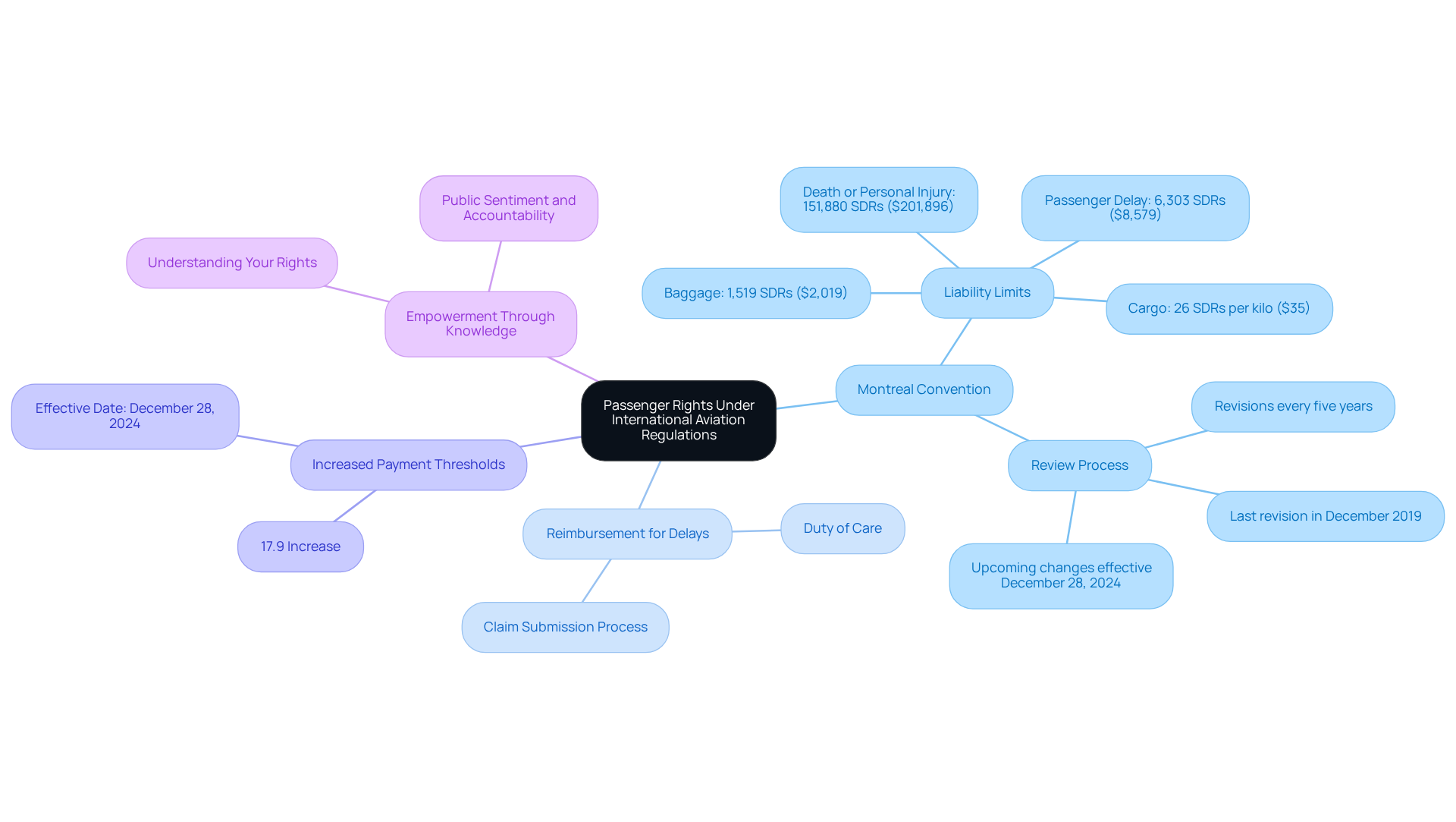 This mindmap illustrates the key aspects of passenger rights under international aviation regulations. Start at the center to see the main topic, then follow the branches to explore important areas like the Montreal Convention and how knowing your rights can help you during travel disruptions. This mindmap illustrates the key aspects of passenger rights under international aviation regulations. Start at the center to see the main topic, then follow the branches to explore important areas like the Montreal Convention and how knowing your rights can help you during travel disruptions.