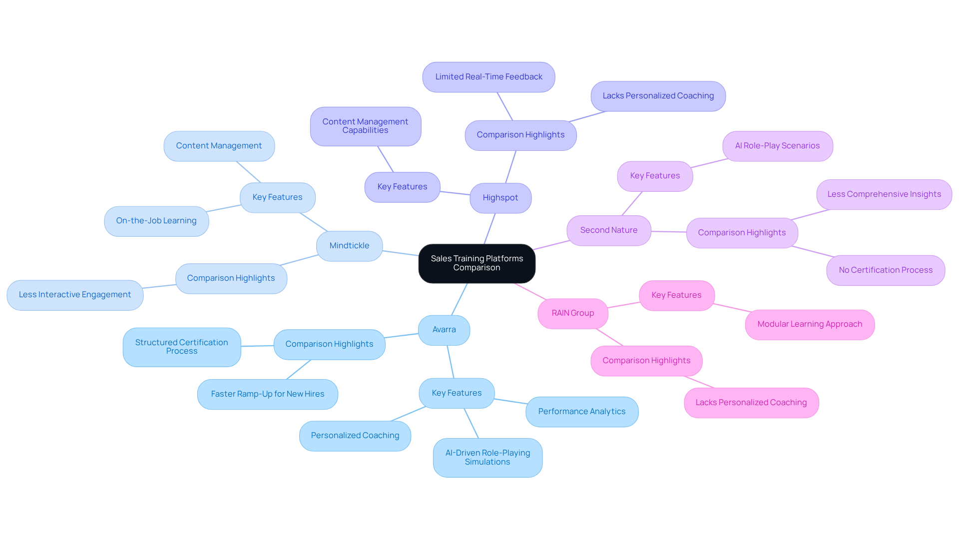 The central node represents the overall comparison, while each branch shows a different platform. Sub-branches highlight specific features and comparisons, helping you see how Avarra stands out.