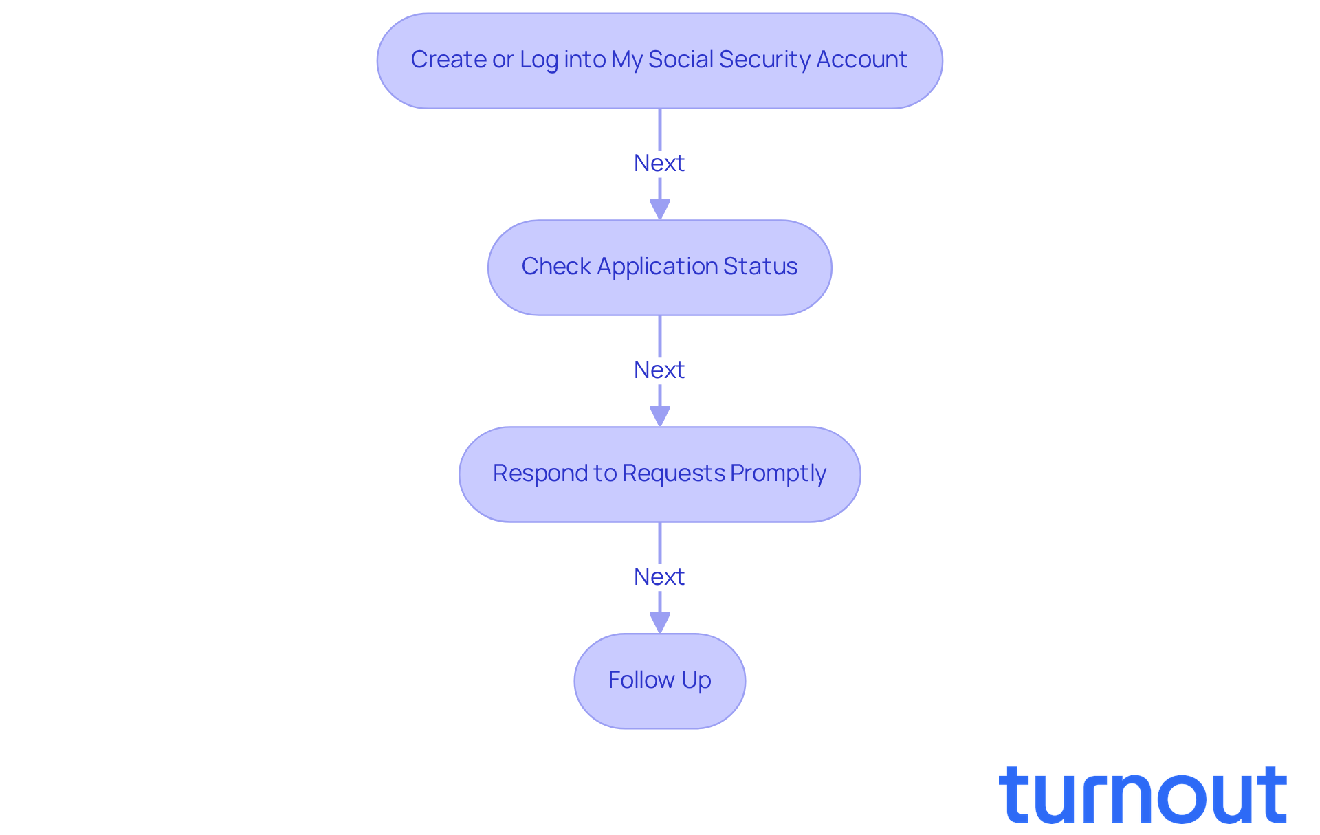Each box represents a step in the process of tracking your SSI application. Follow the arrows to see what to do next, and remember that timely actions can help speed up your application.