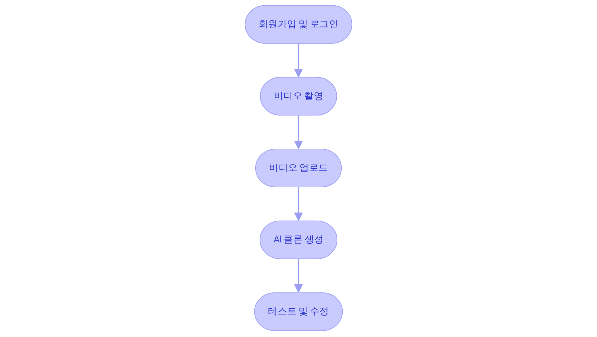 각 단계는 AI 비디오 클로닝 프로세스의 중요한 부분을 나타냅니다. 화살표를 따라가며 각 단계를 순서대로 진행하세요.